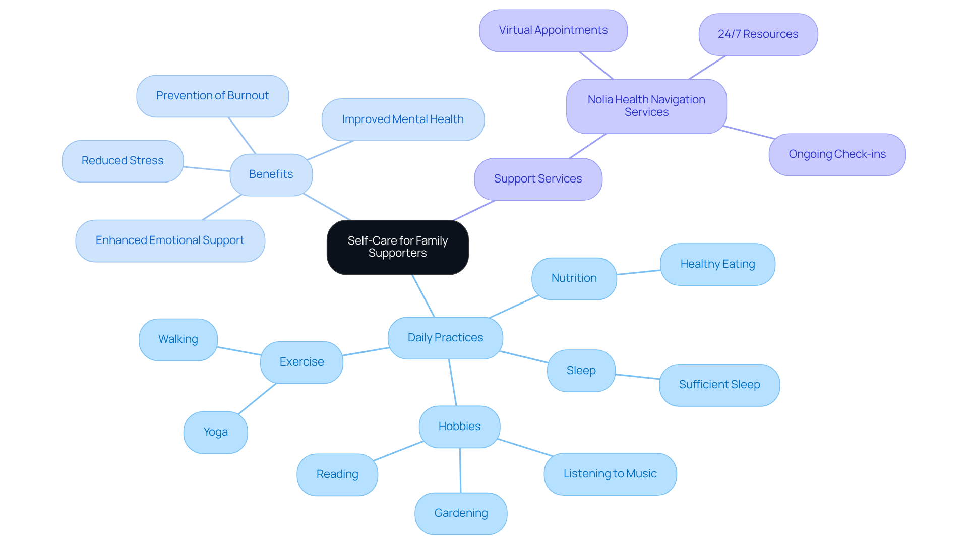 The center represents the importance of self-care, with branches showing daily practices and their benefits. Each color-coded section highlights different aspects of self-care, making it easy to understand how they contribute to well-being.