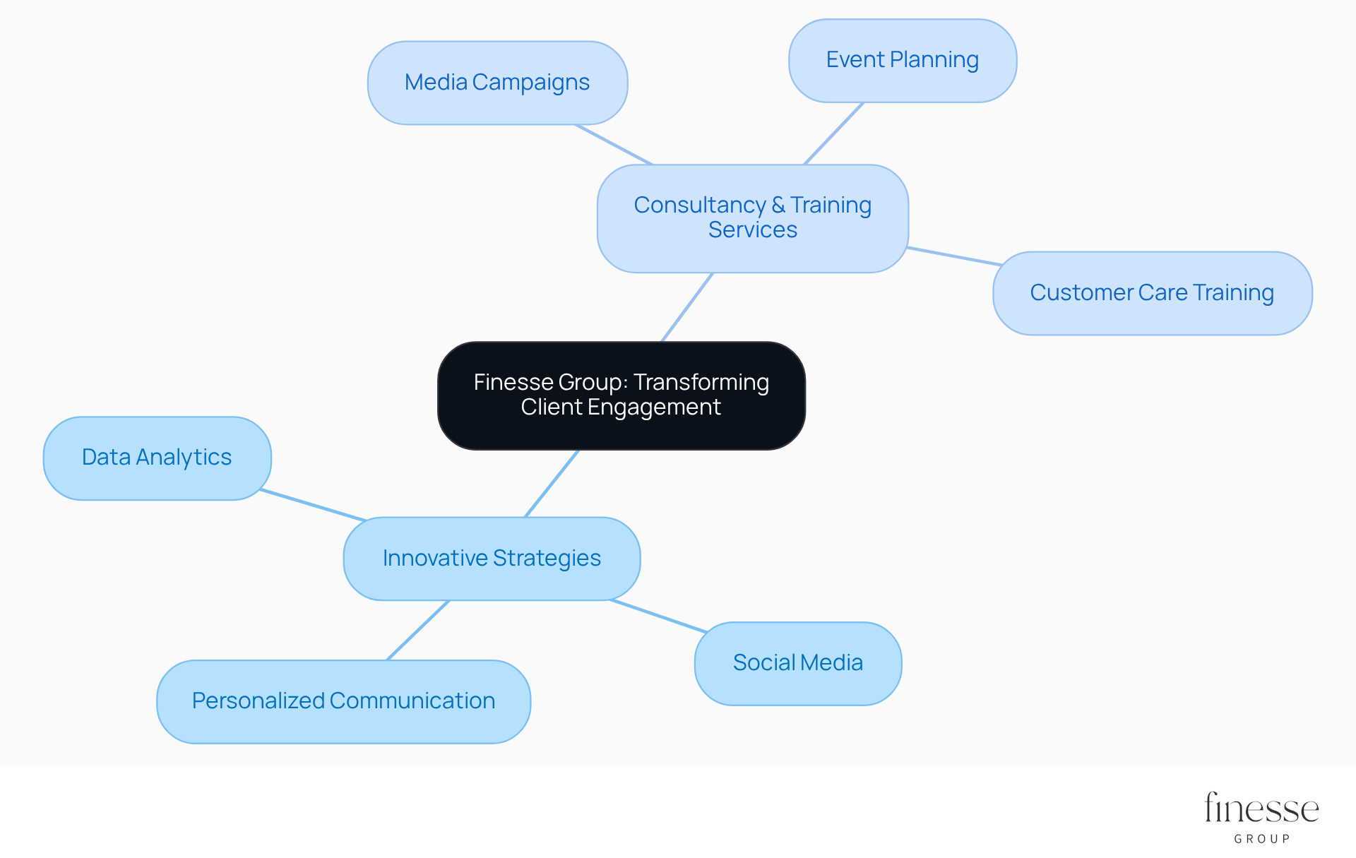 The center represents Finesse Group's mission, while each branch shows the innovative strategies and services they offer. Follow the branches to understand how each part contributes to enhancing client interactions.