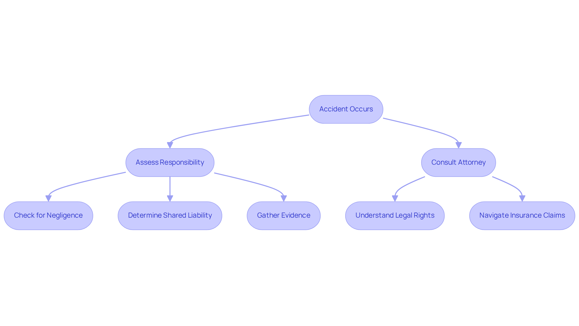 This flowchart guides you through the process after an accident. Start at the top with the accident, then follow the arrows to see what steps to take next, whether assessing responsibility or consulting an attorney.