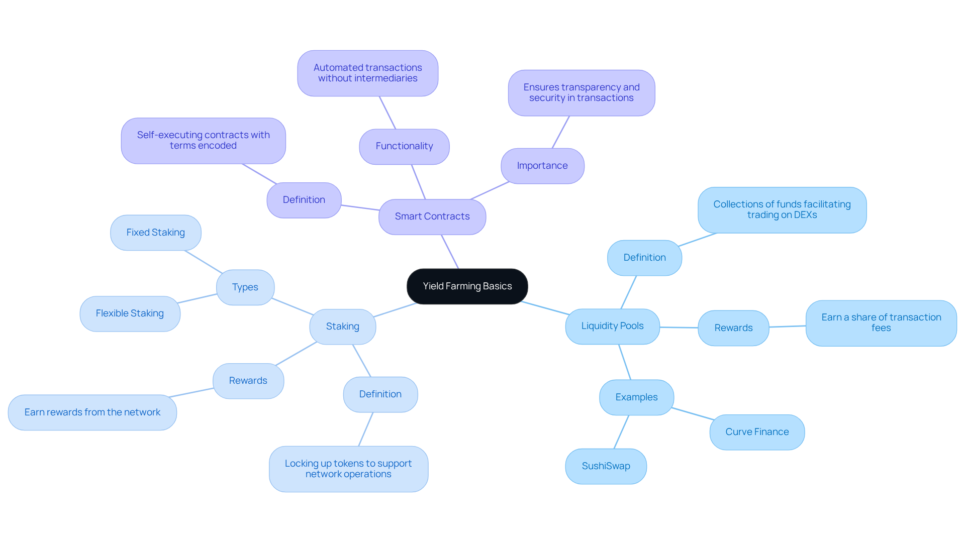 Start at the center with 'Yield Farming Basics', then explore each branch to understand key concepts. Each branch represents an important aspect of yield farming, helping you see how they connect to the main idea.