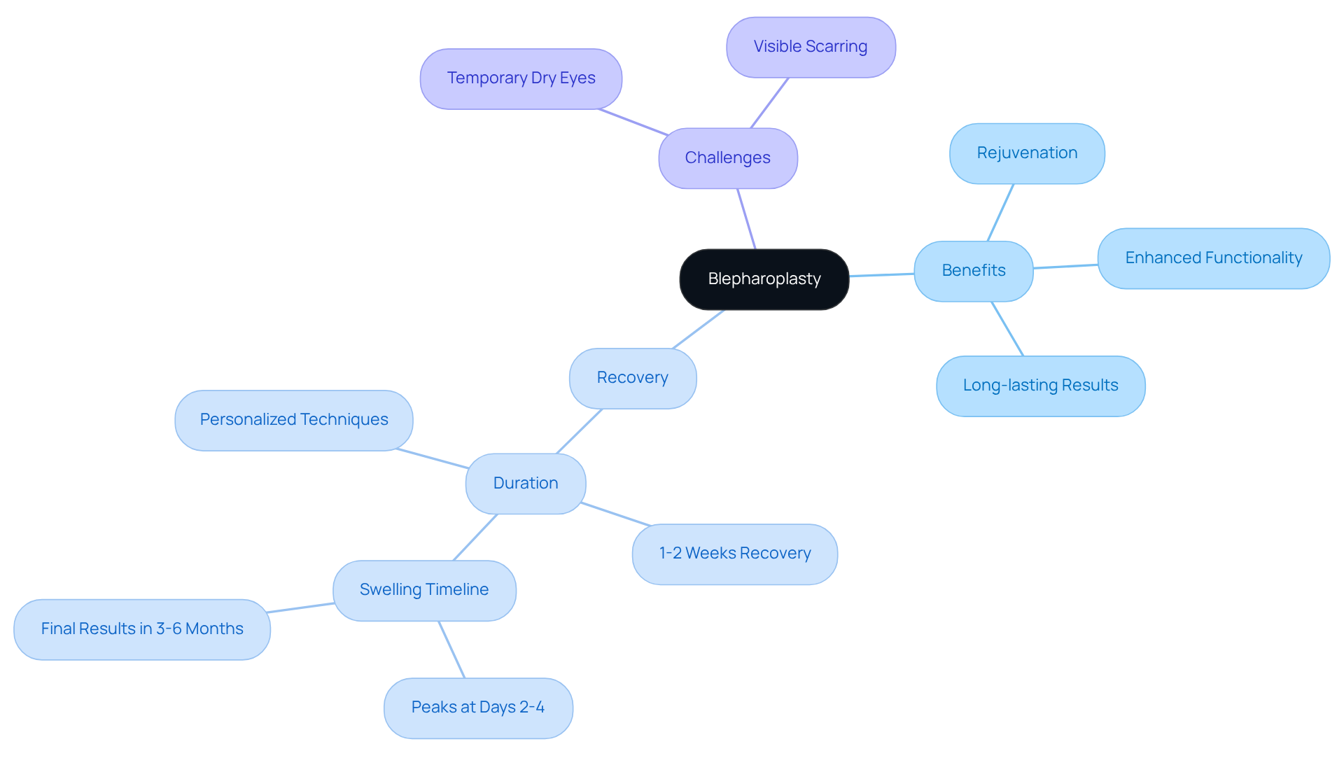 This mindmap illustrates the key aspects of blepharoplasty. Start at the center with the main topic, then explore the branches to learn about its benefits, recovery process, and potential challenges. Each branch provides a deeper look into what blepharoplasty entails, helping you understand its significance and implications. This mindmap illustrates the key aspects of blepharoplasty. Start at the center with the main topic, then explore the branches to learn about its benefits, recovery process, and potential challenges. Each branch provides a deeper look into what blepharoplasty entails, helping you understand its significance and implications.