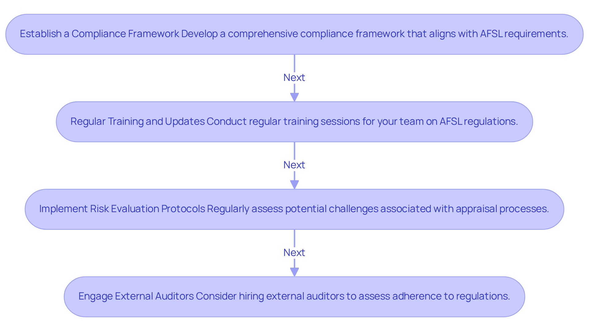 This flowchart outlines the essential steps for ensuring compliance and managing risks in valuation processes. Each box represents a key practice, and the arrows show the order in which these practices should be implemented to effectively navigate compliance challenges. This flowchart outlines the essential steps for ensuring compliance and managing risks in valuation processes. Each box represents a key practice, and the arrows show the order in which these practices should be implemented to effectively navigate compliance challenges.