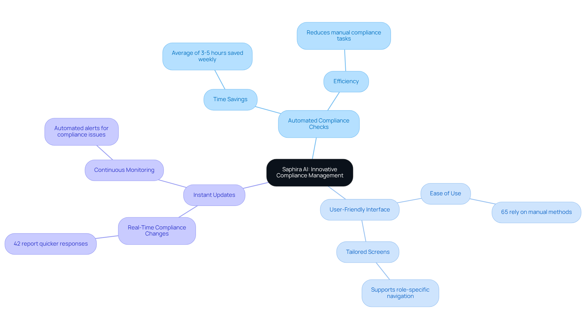 The central node represents Saphira AI, while the branches show its key features. Each sub-branch provides additional details or statistics, helping you understand how these features work together to improve compliance management.