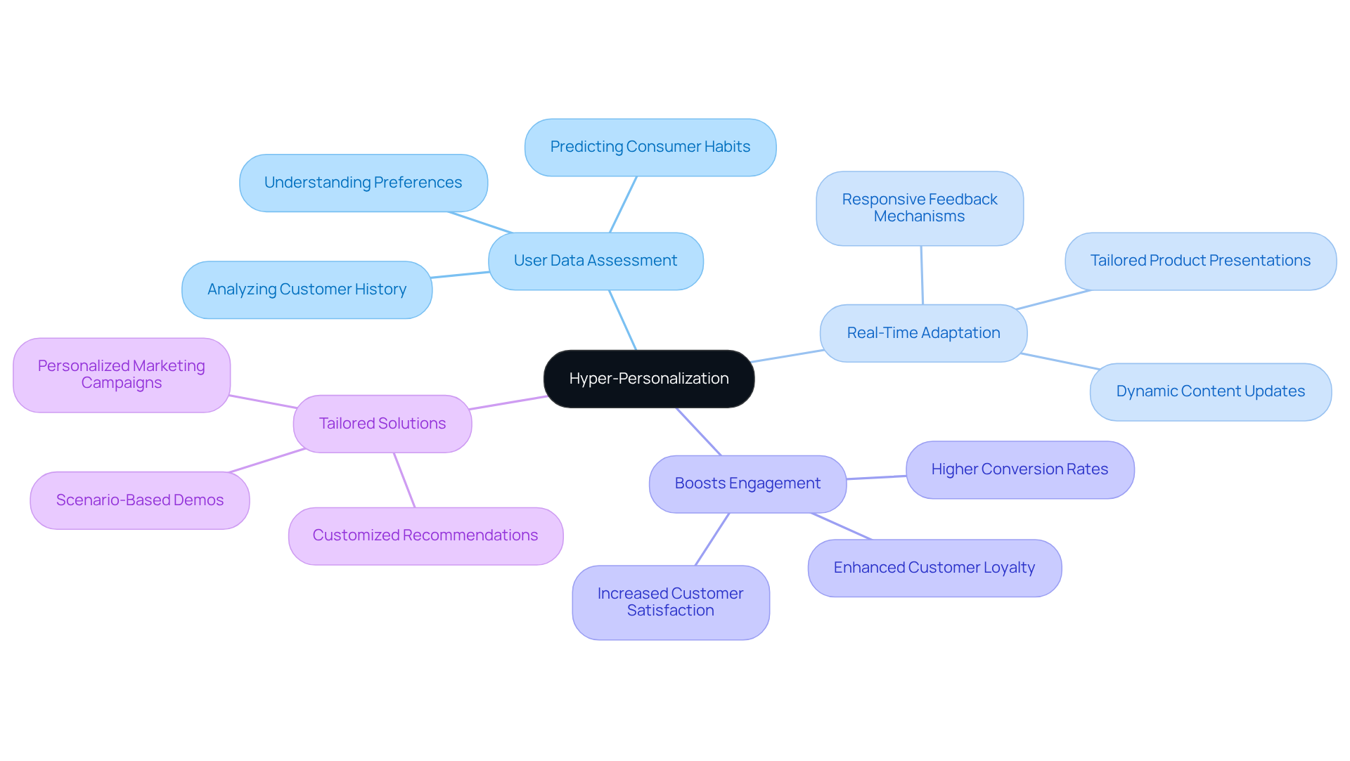 The center shows the main idea of hyper-personalization, while the branches illustrate how it works and its benefits. Follow the branches to see how each part connects to the overall strategy.