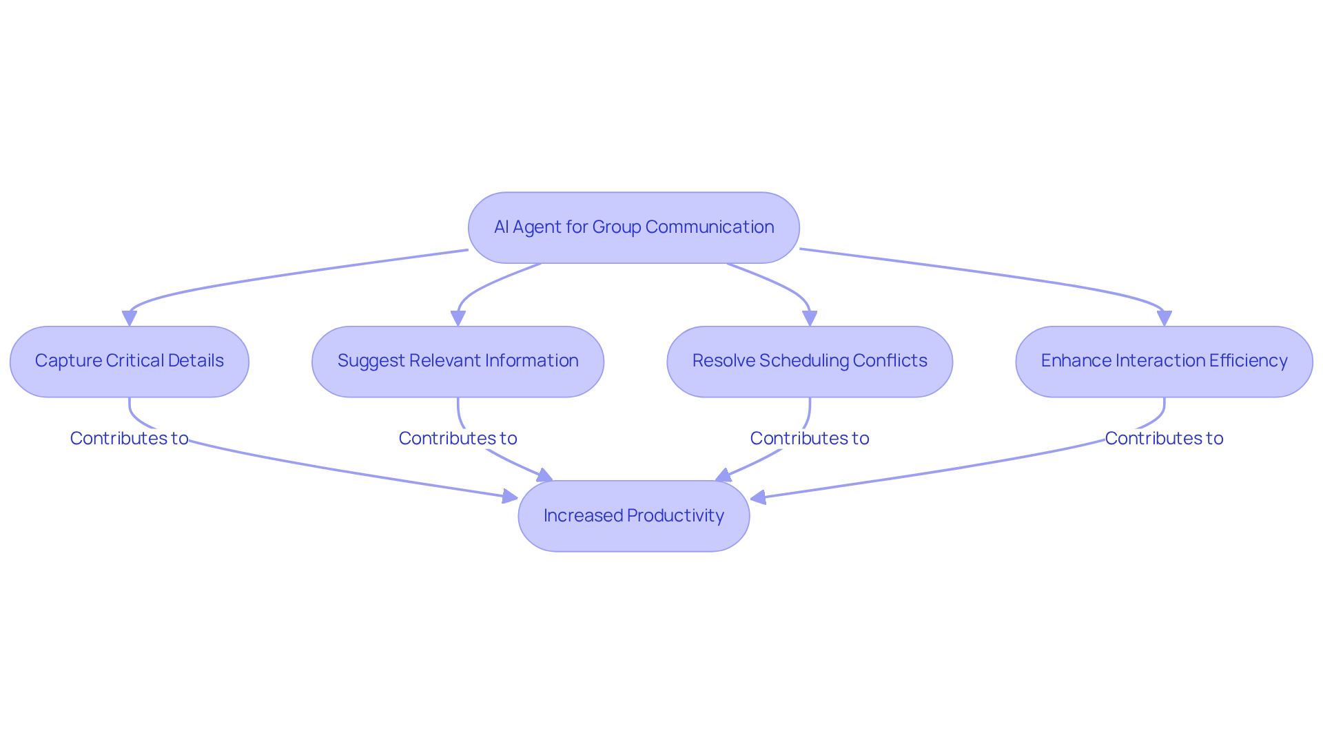 Each box represents a key function of the AI agent, showing how it contributes to improving group communication. The arrows indicate the flow of processes, helping you visualize how each function builds on the others to enhance efficiency. Each box represents a key function of the AI agent, showing how it contributes to improving group communication. The arrows indicate the flow of processes, helping you visualize how each function builds on the others to enhance efficiency.
