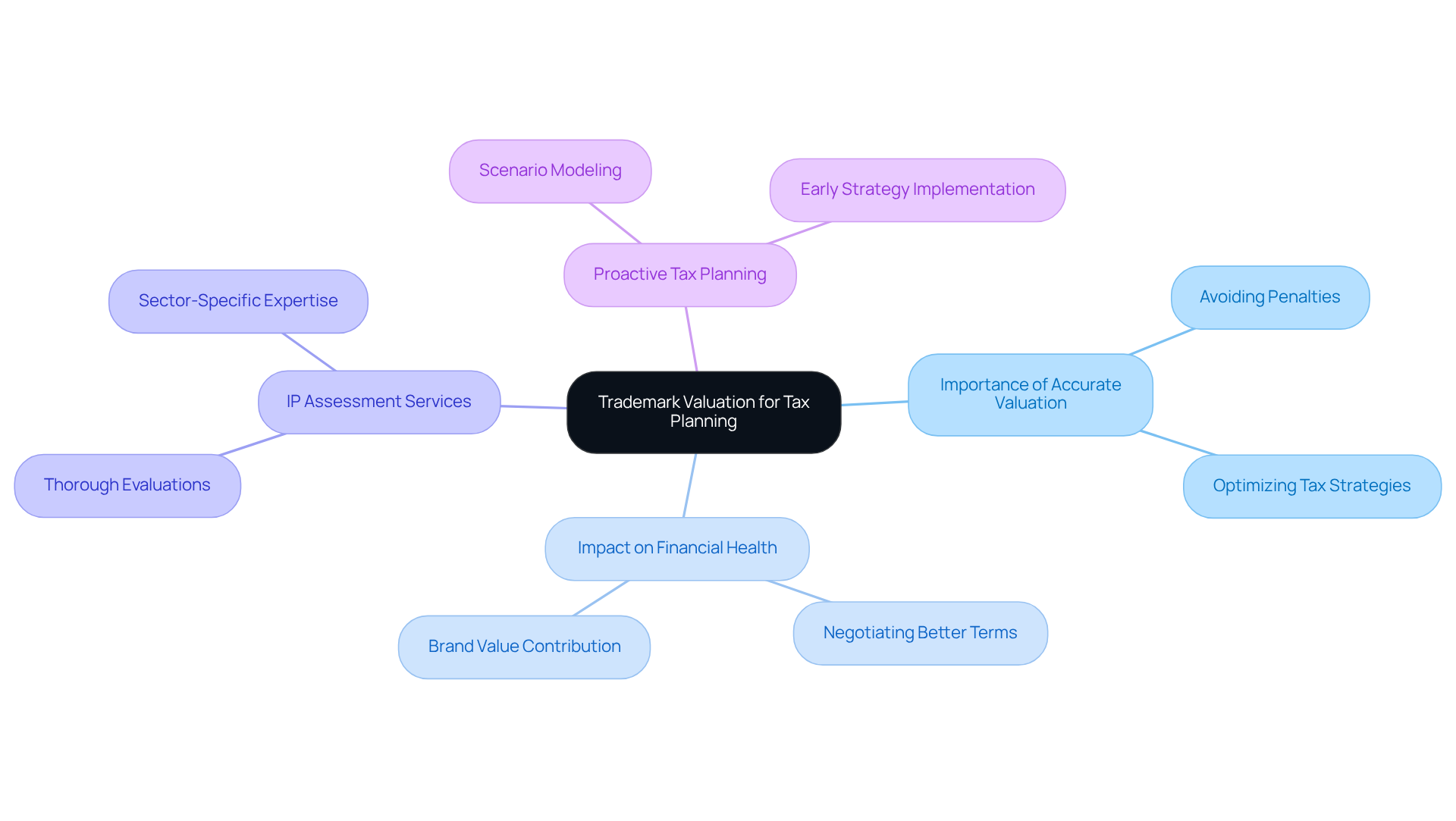 This mindmap starts with the central theme of trademark valuation and branches out into important related topics. Each branch represents a key area of focus, helping you see how they connect to the main idea. The colors and layout make it easy to follow and understand the relationships between different aspects of trademark valuation.
