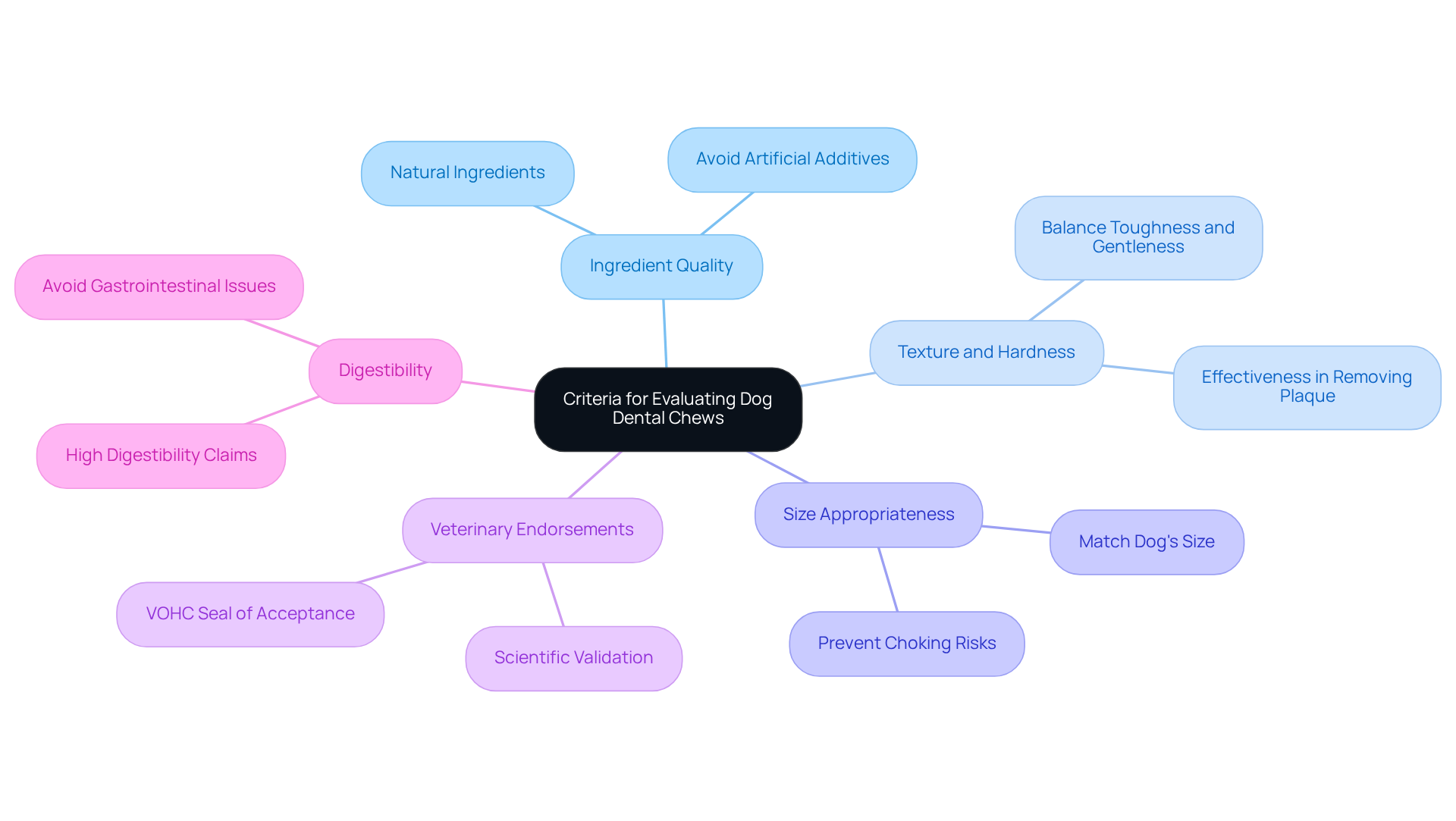 This mindmap starts with the main criteria at the center. The branches represent different factors you should consider when choosing dental chews for your dog, with additional details showing why each factor matters.