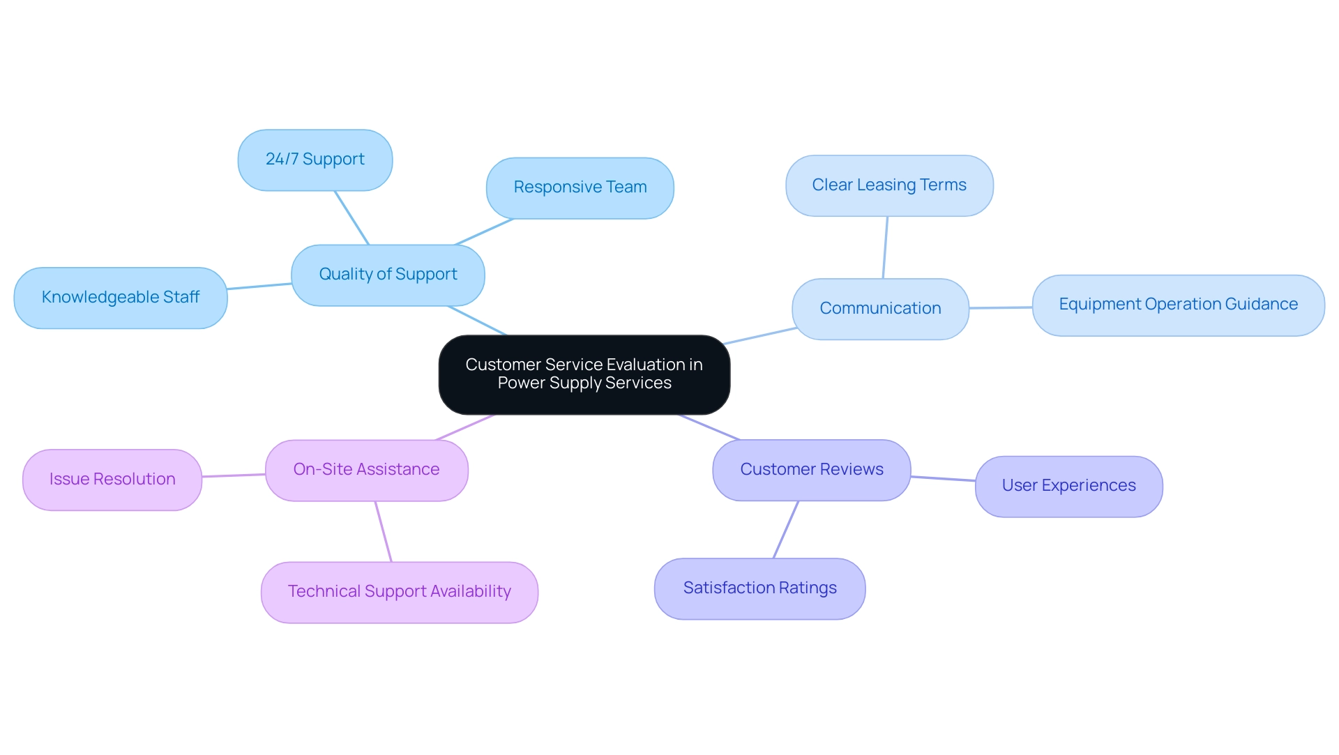 The central node represents the main theme, with branches showing the critical factors influencing customer service and support.