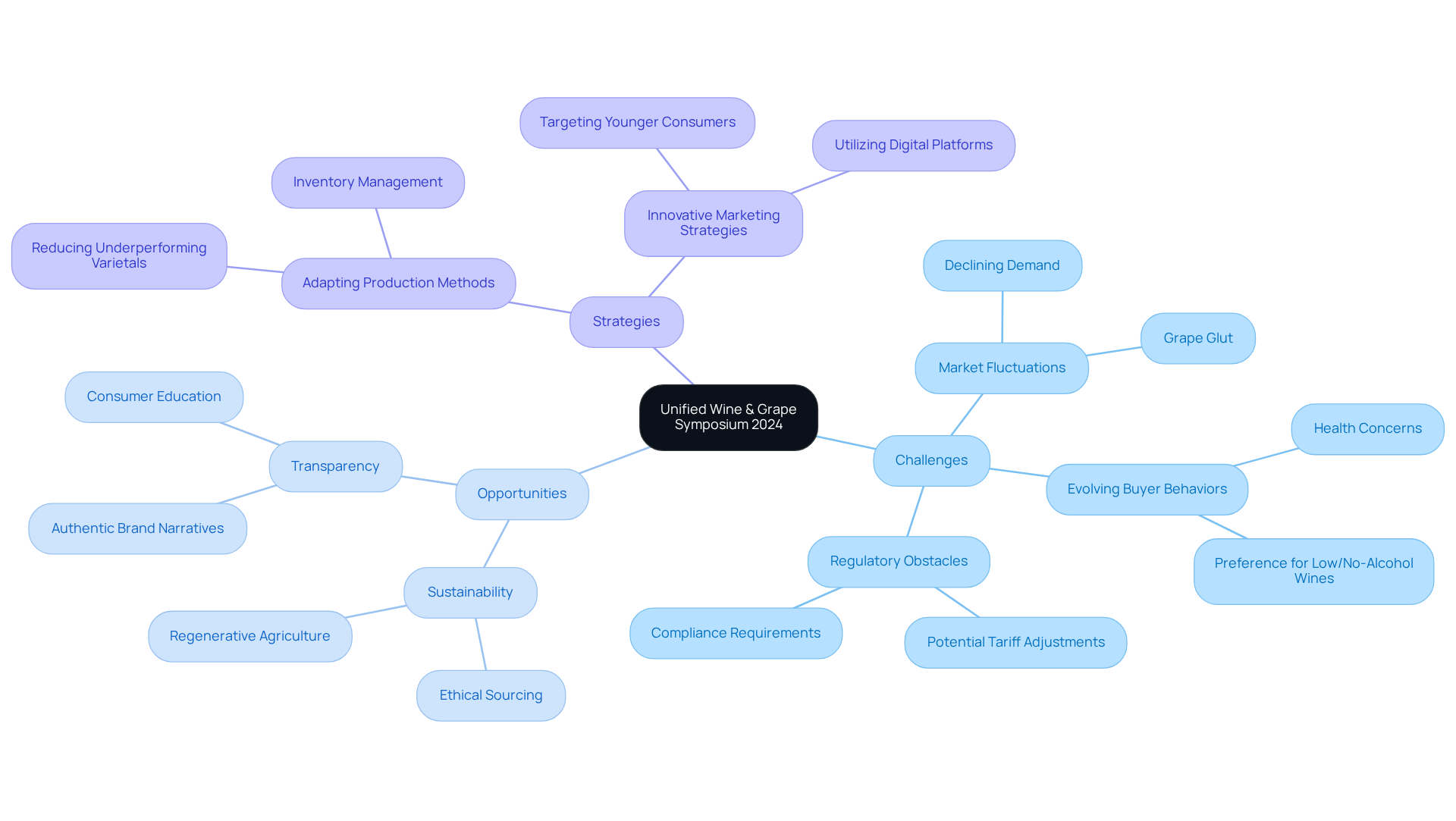 The central node represents the symposium, while the branches show different challenges and opportunities discussed. Each sub-node provides more detail on specific areas, making it easy to understand the complexity of the issues at hand.