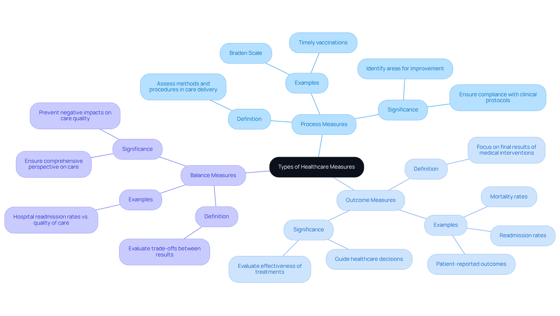 The center represents the main topic of healthcare measures, while the branches show different types and their specifics. Each category is distinct, helping you see how they relate and differ.
