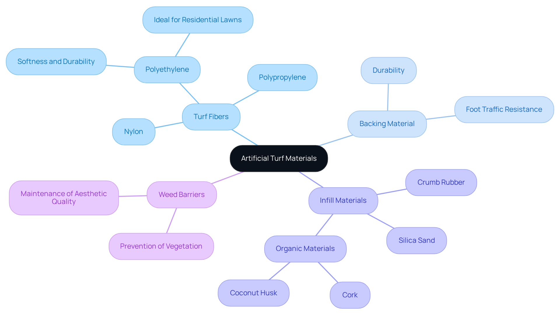 The central node represents the main topic of artificial turf materials. Each branch shows a different category of materials, and the sub-branches provide more details about each type. This layout helps you understand how each component contributes to the overall installation.