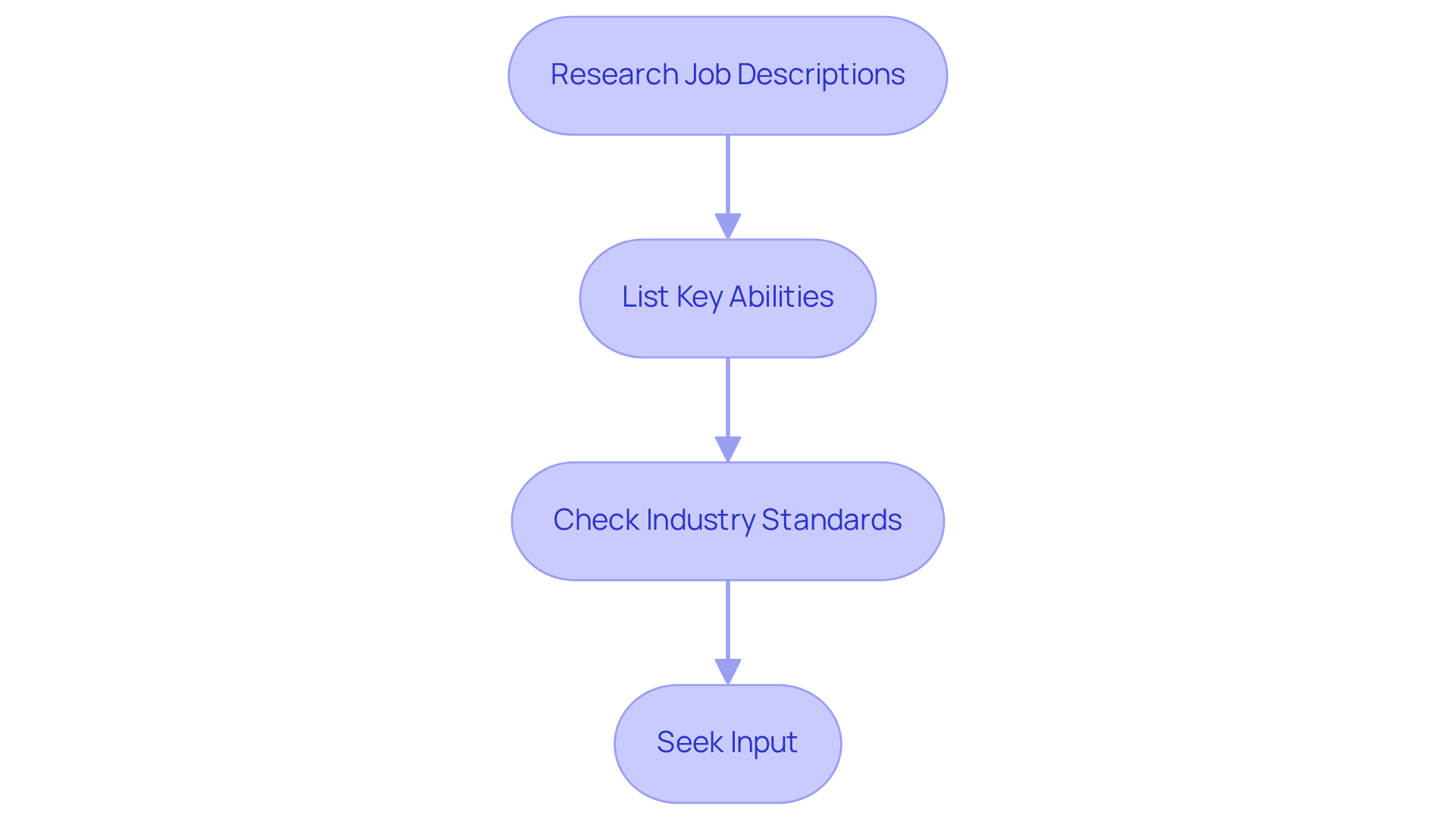 Follow the arrows to see the steps you need to take to identify the skills and qualifications for manufacturing engineer jobs. Each box represents a key action in the process. Follow the arrows to see the steps you need to take to identify the skills and qualifications for manufacturing engineer jobs. Each box represents a key action in the process.