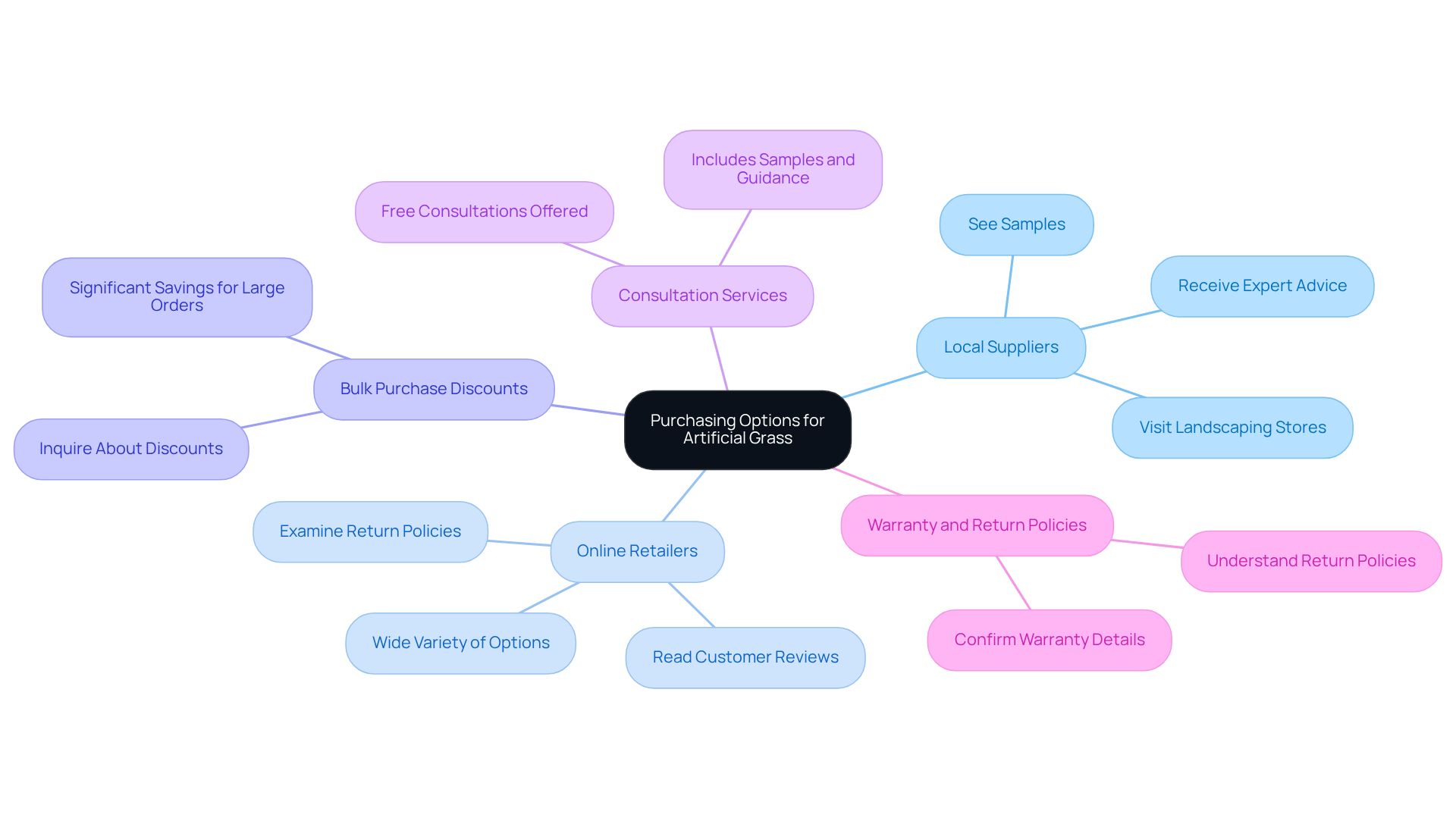 The center shows the main topic of purchasing artificial grass, and each branch represents a different option. Follow the branches to learn more about each choice and what to consider when making your decision. The center shows the main topic of purchasing artificial grass, and each branch represents a different option. Follow the branches to learn more about each choice and what to consider when making your decision.