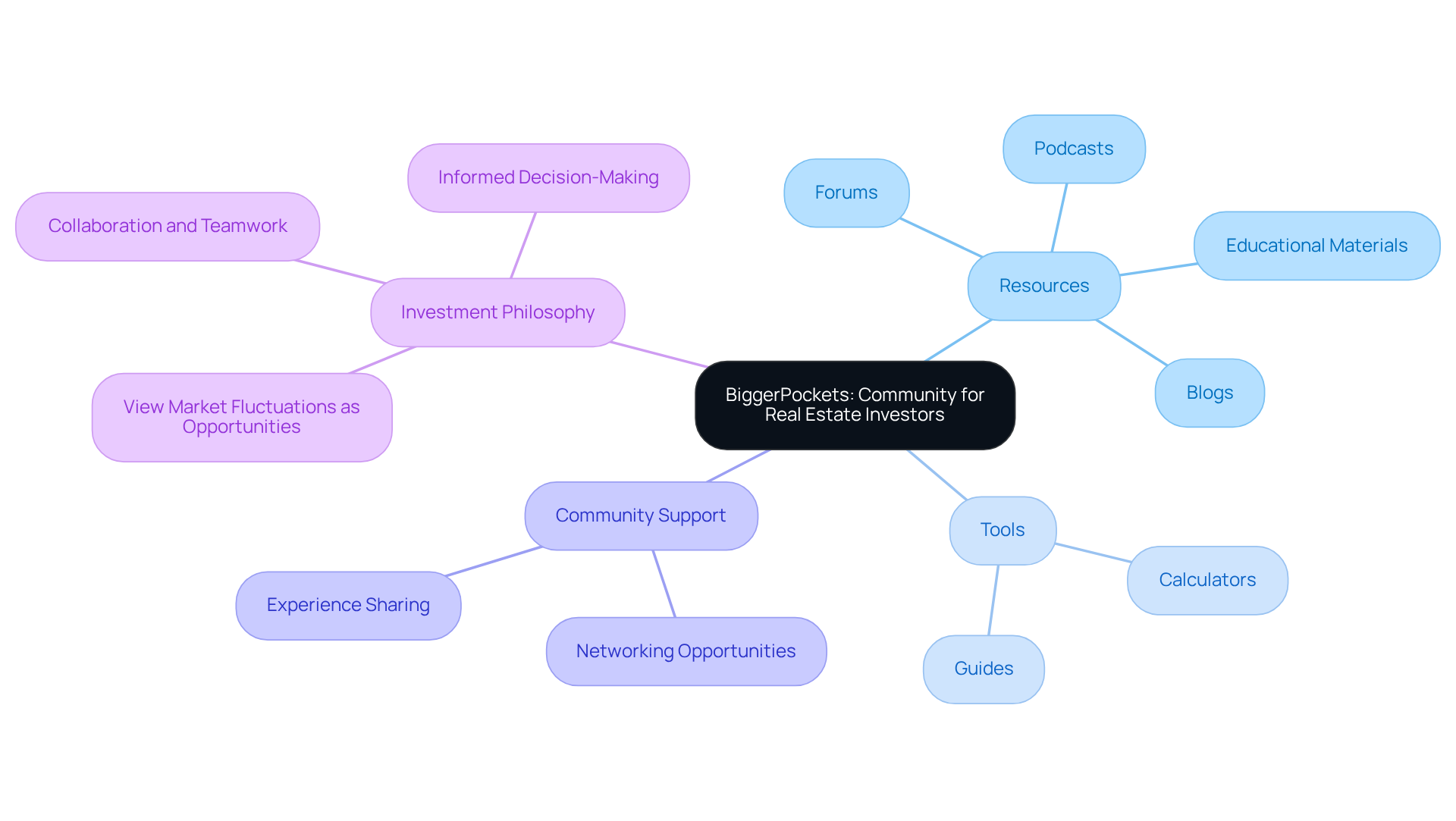 This mindmap illustrates how BiggerPockets supports real estate investors. Start at the center with the community, then explore the branches to see the various resources and tools available, along with the investment philosophy that guides users.