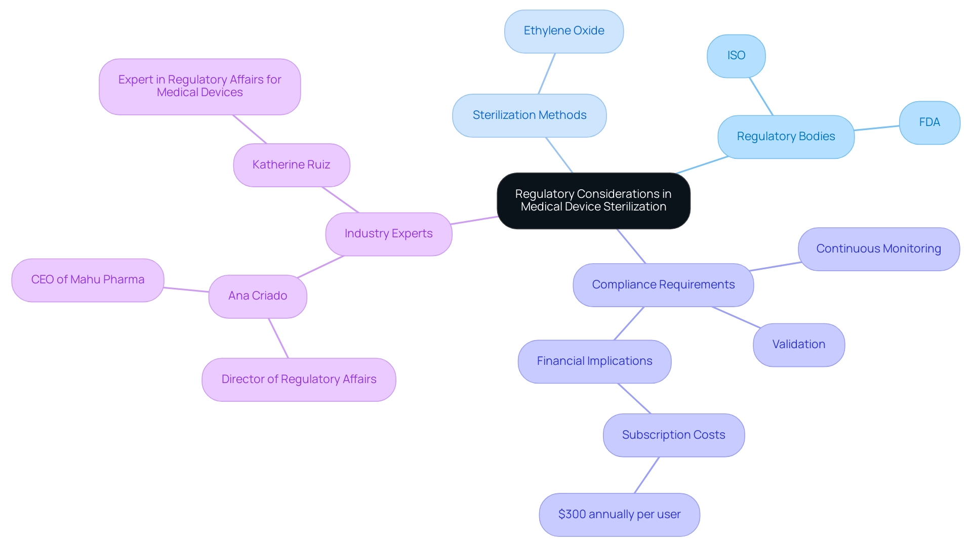 The central node represents the overarching theme, with branches for regulatory bodies, sterilization methods, compliance aspects, and experts in the field, each color-coded for easy identification.