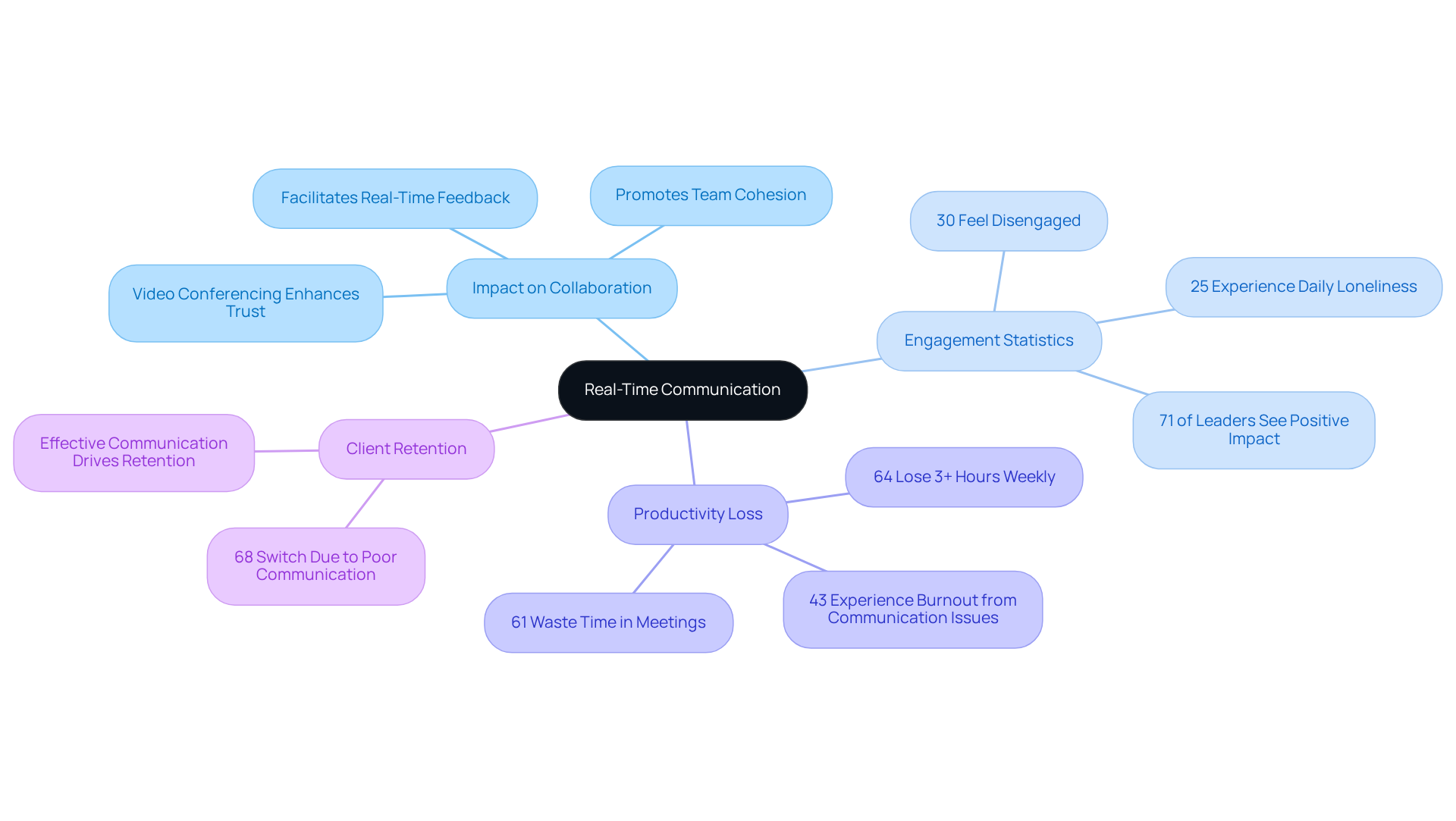 The central node represents the main topic, while branches show different aspects of how real-time communication affects teams. Each statistic or insight is a sub-point that adds depth to the discussion.