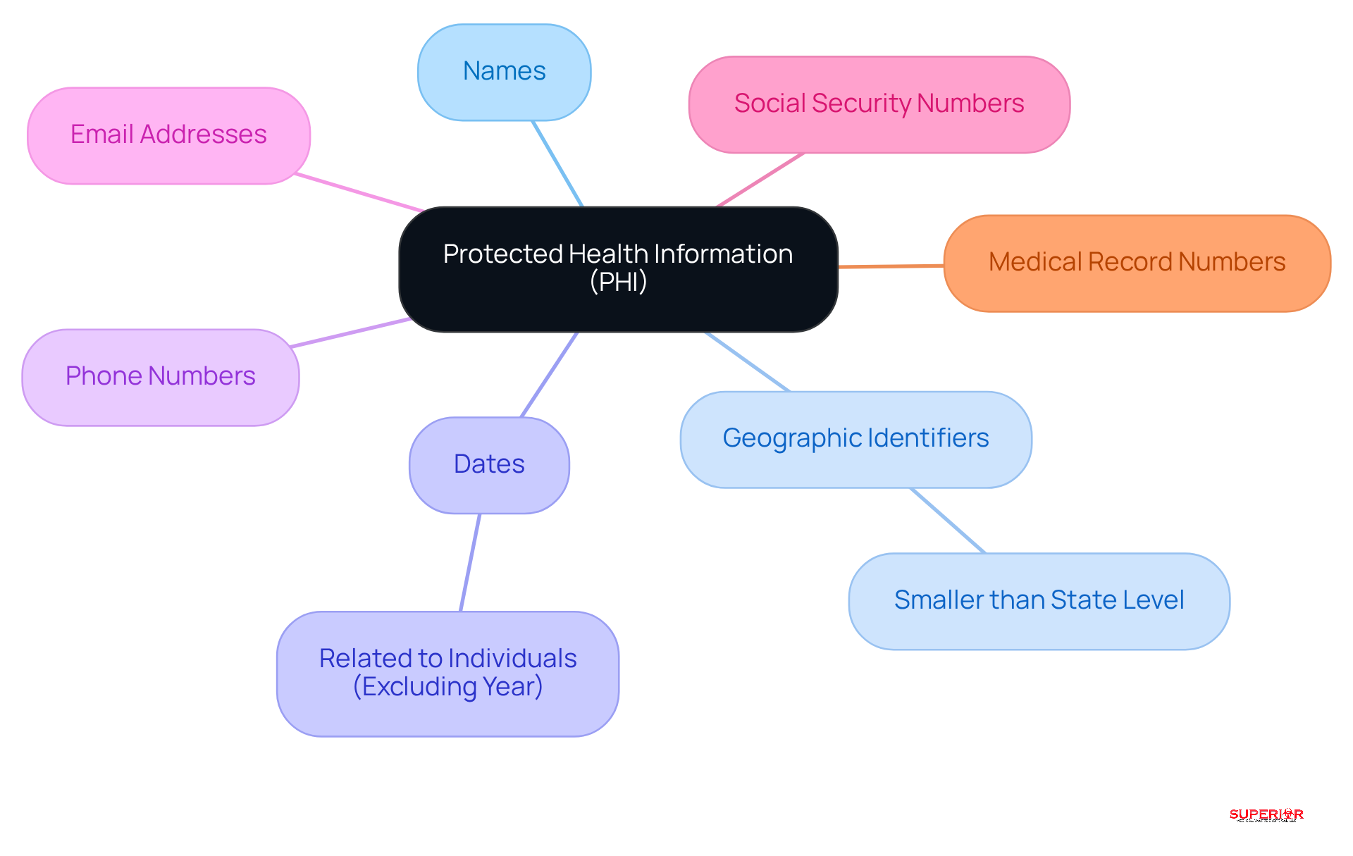 The center represents PHI, and each branch shows a specific identifier that qualifies as PHI. This helps you understand what types of information need to be protected to ensure patient privacy.