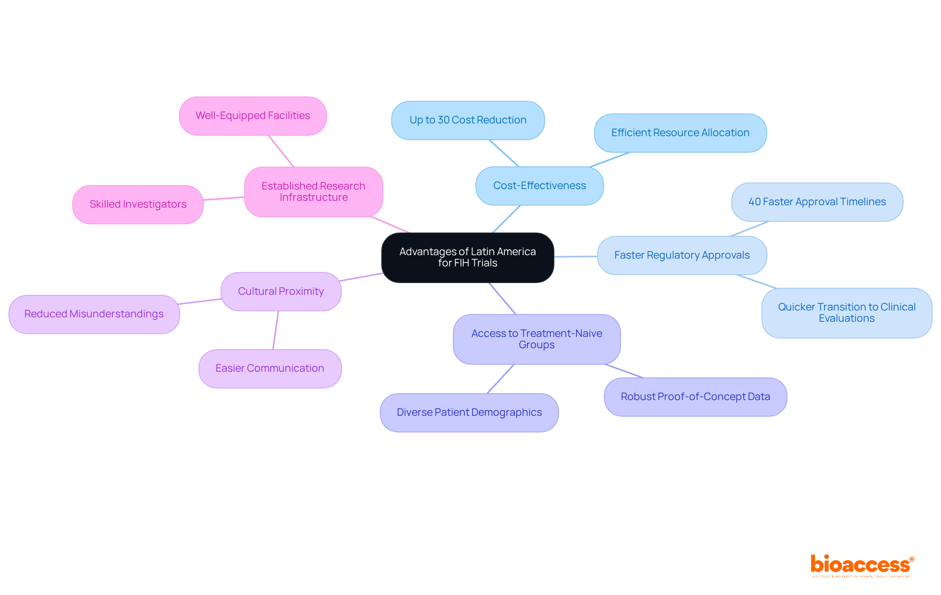 The central node represents the overall theme, while each branch highlights a specific advantage. Follow the branches to explore the detailed benefits associated with each advantage.