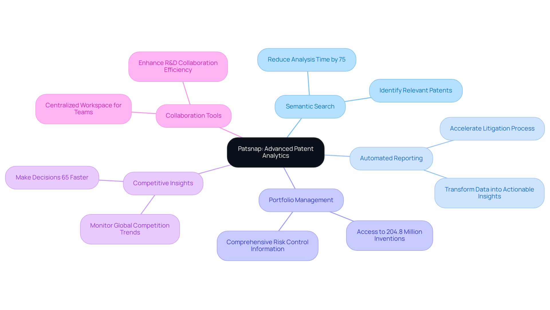 Start at the center with Patsnap's main offerings, then explore the branches to see key features and their benefits. Each color represents a different feature area, making it easy to navigate through the information.