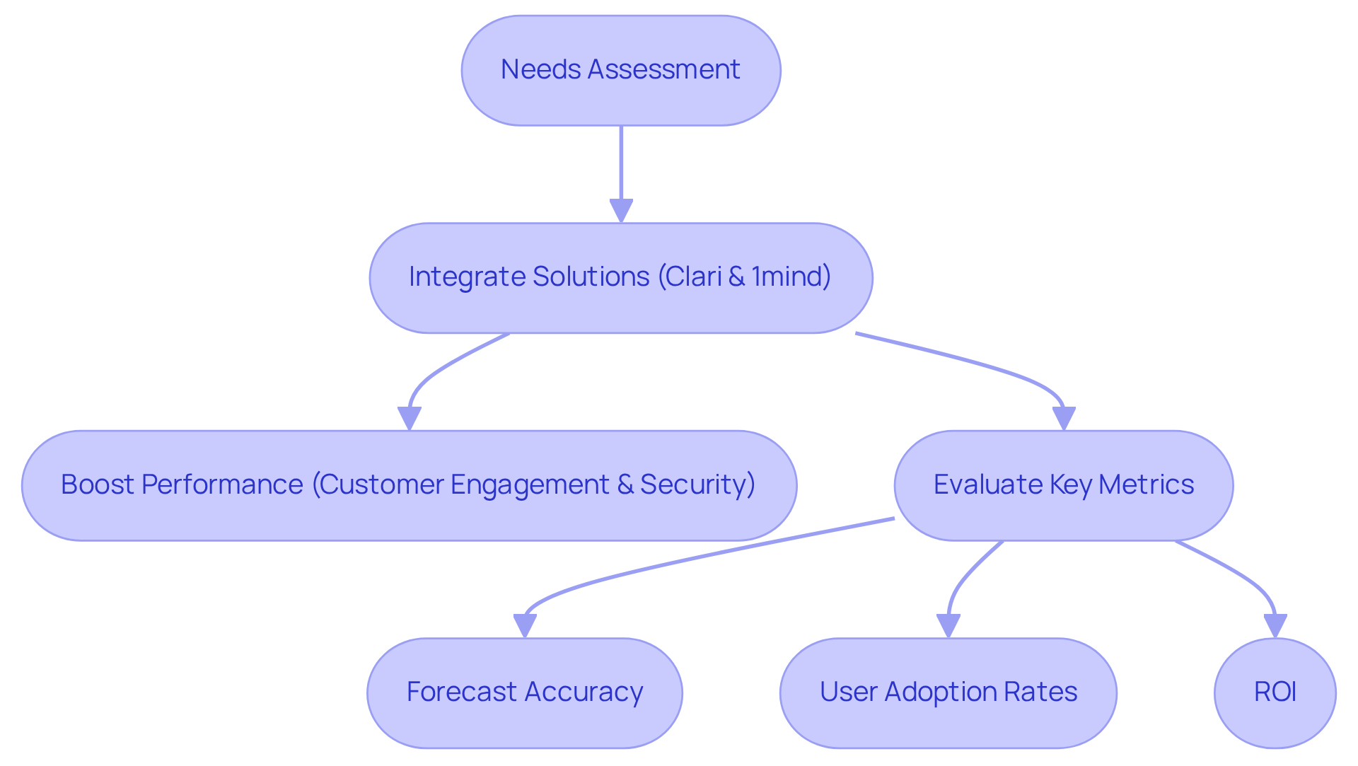This flowchart outlines the steps tech companies should take to enhance their revenue operations. Start with assessing needs, then integrate solutions, boost performance, and finally evaluate key metrics to ensure success.