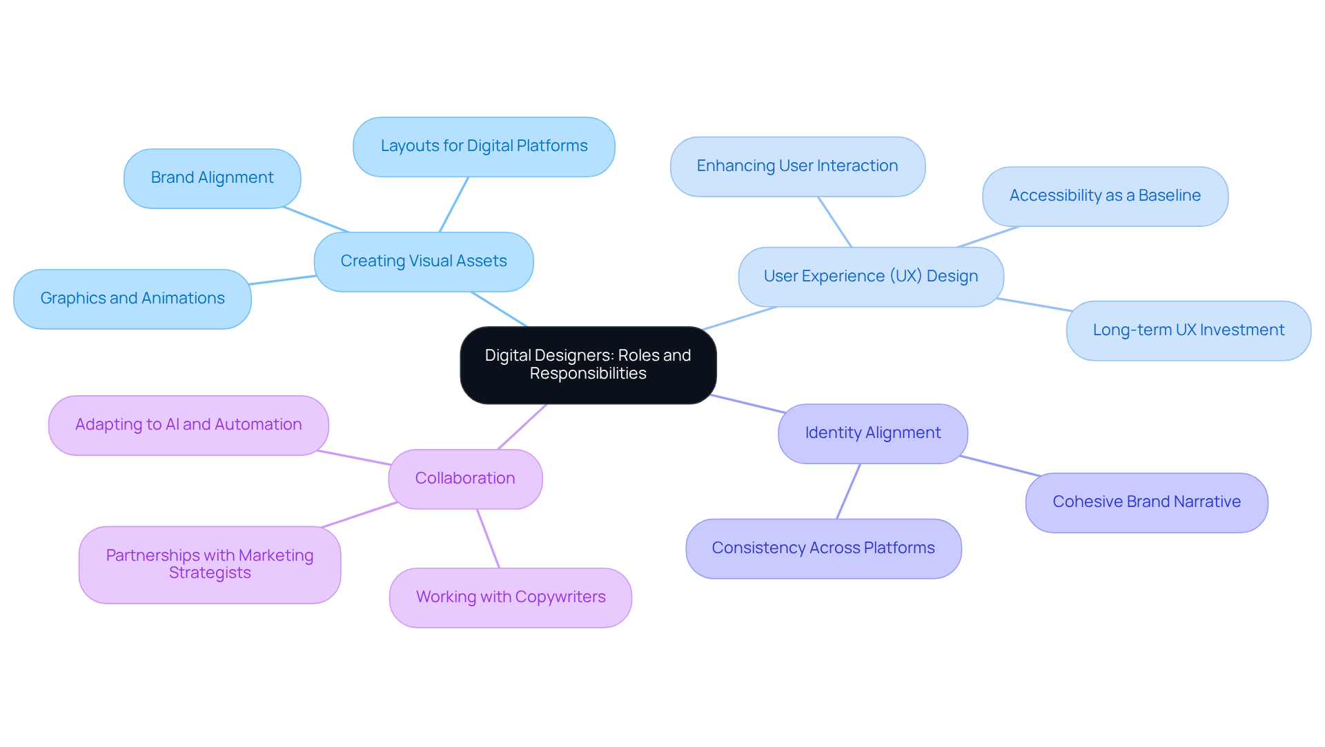 The central node represents digital designers, while the branches show their key responsibilities. Each color-coded branch highlights a different area of focus, making it easy to see how these roles contribute to the overall function of digital design.