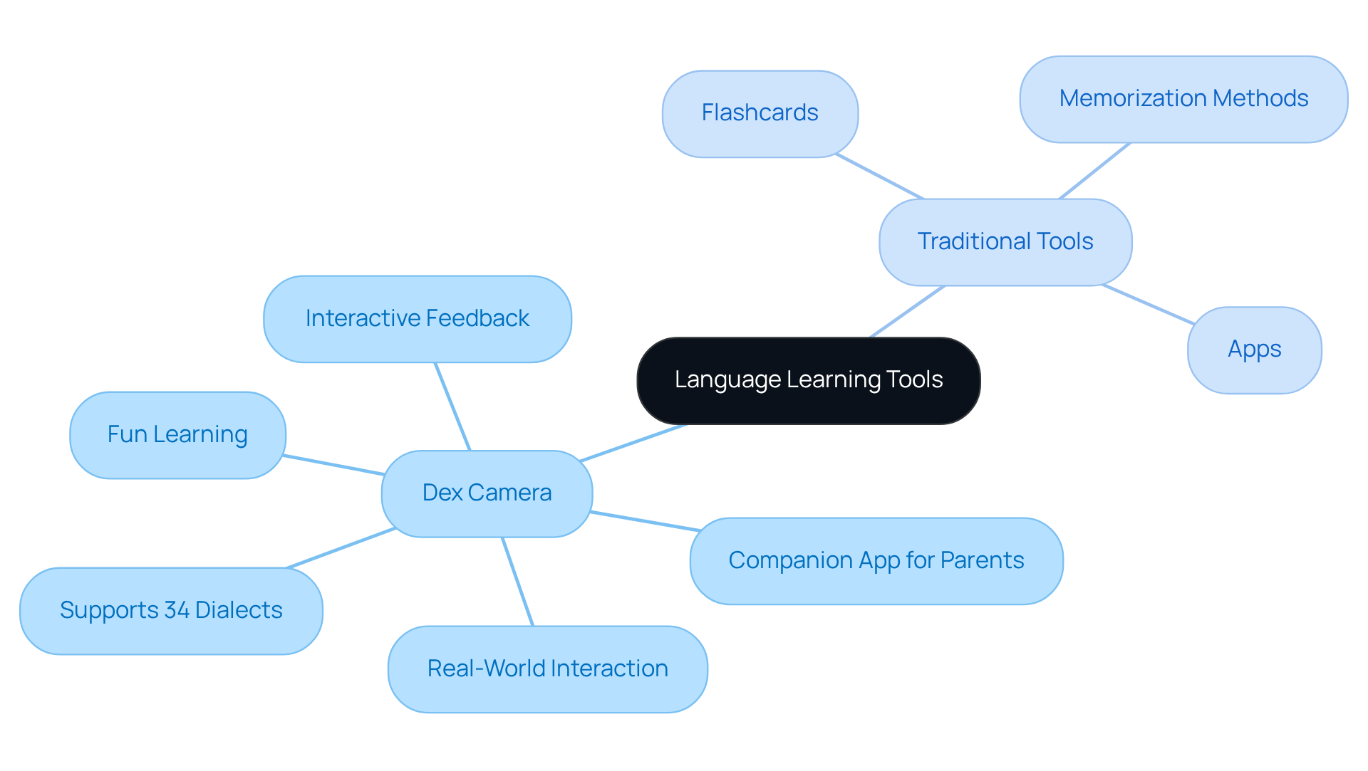 The central node represents the overall topic, while the branches show the different tools and their features. The Dex Camera branches highlight its engaging aspects, while the traditional tools branches illustrate their more conventional methods.