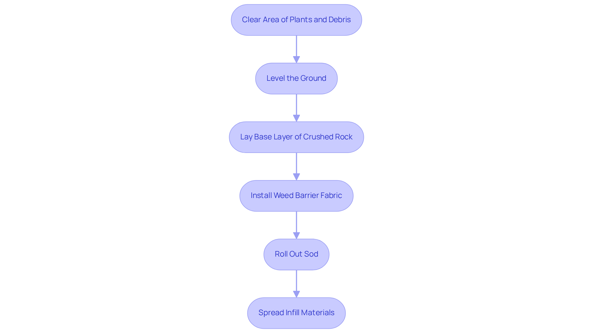 Each box represents a step in the turf installation process. Follow the arrows to see how to prepare your lawn for a beautiful grass surface.