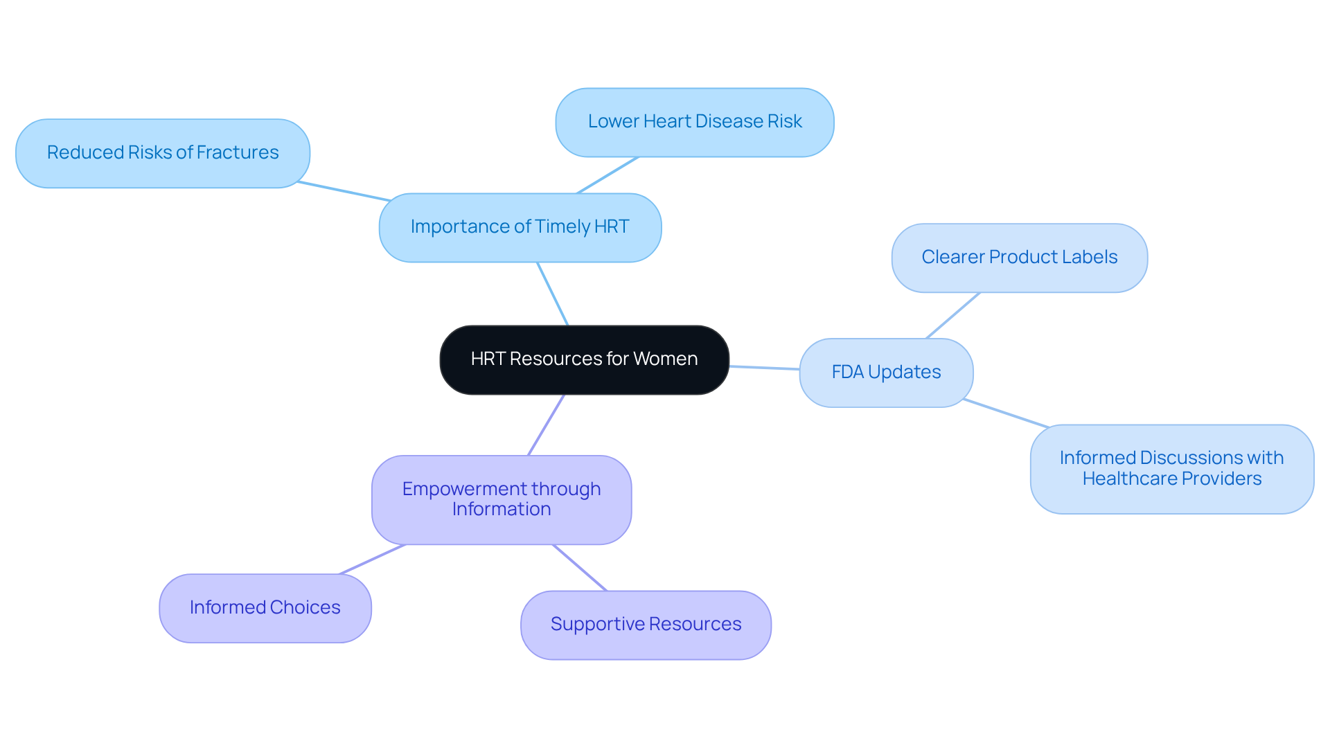 This mindmap starts with the main topic of HRT resources at the center. Each branch represents a key area of focus, and the sub-branches provide more detailed information. Follow the branches to see how each point connects back to the central theme, helping you understand the full scope of HRT options available.