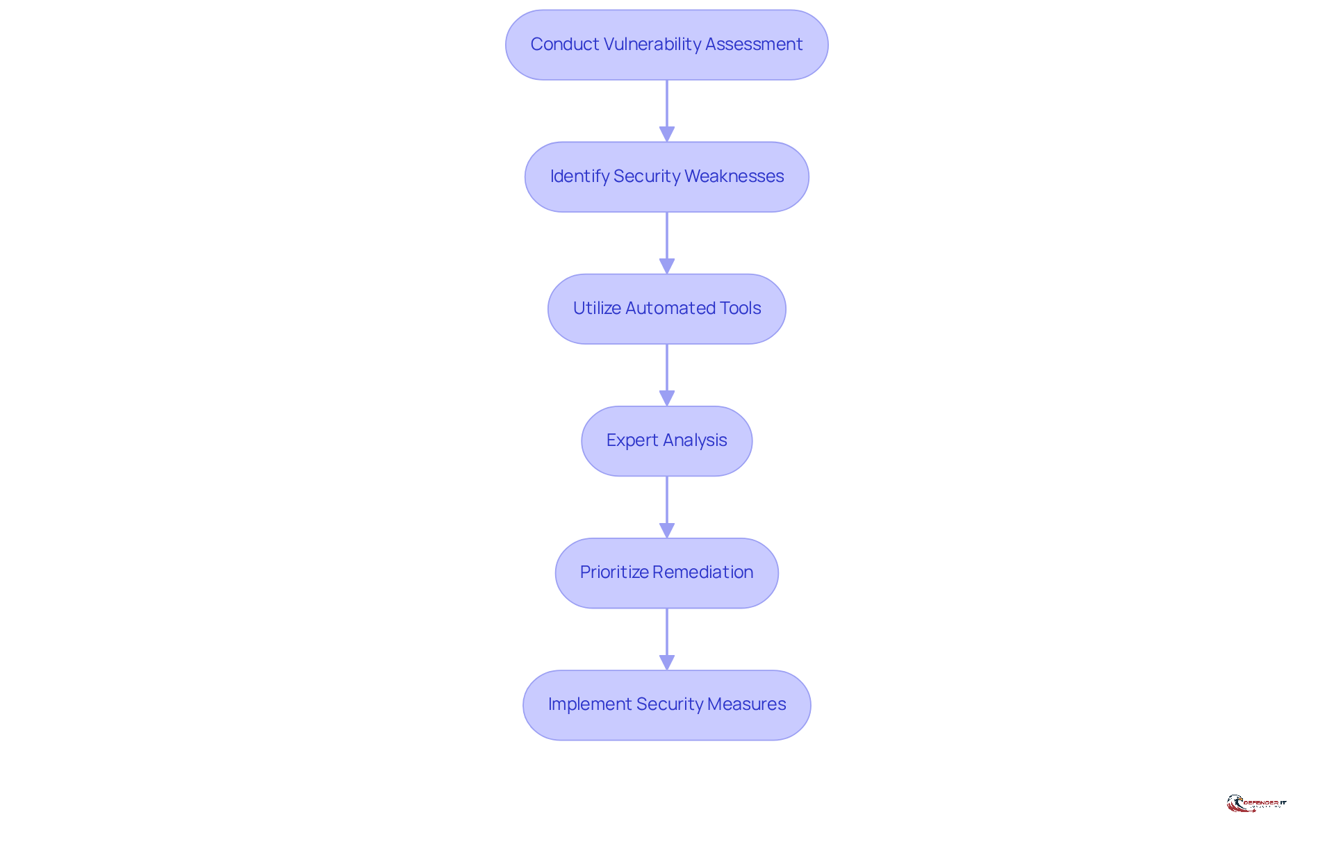 This flowchart outlines the steps taken during a vulnerability assessment. Start at the top with conducting the assessment, and follow the arrows down to see how each step builds on the previous one, leading to improved security measures. This flowchart outlines the steps taken during a vulnerability assessment. Start at the top with conducting the assessment, and follow the arrows down to see how each step builds on the previous one, leading to improved security measures.