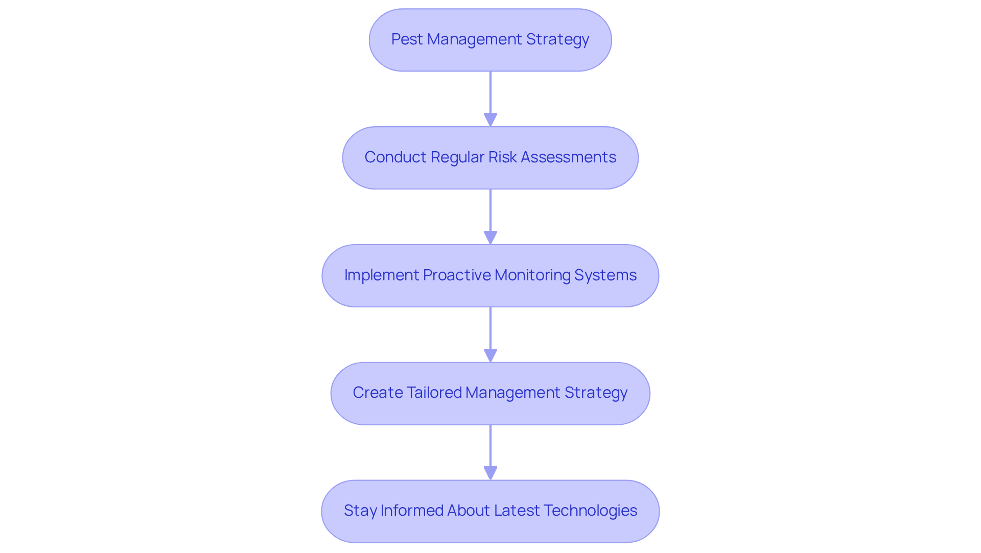 This flowchart outlines the steps to enhance pest management in food production. Follow the arrows to see how each step connects to the next, ensuring a comprehensive approach to pest control.