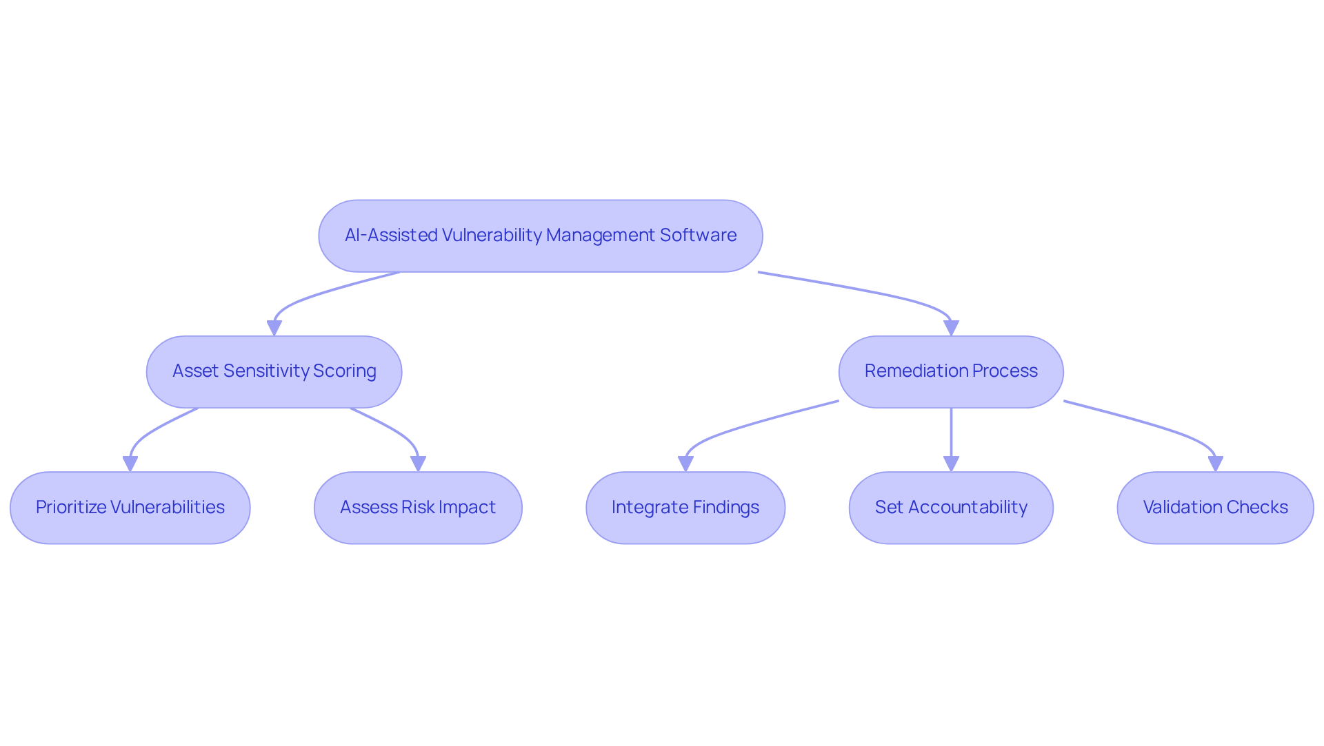 The flowchart illustrates the steps involved in managing vulnerabilities, from using AI software to scoring asset sensitivity and ultimately improving the remediation process. Follow the arrows to see how each step connects.