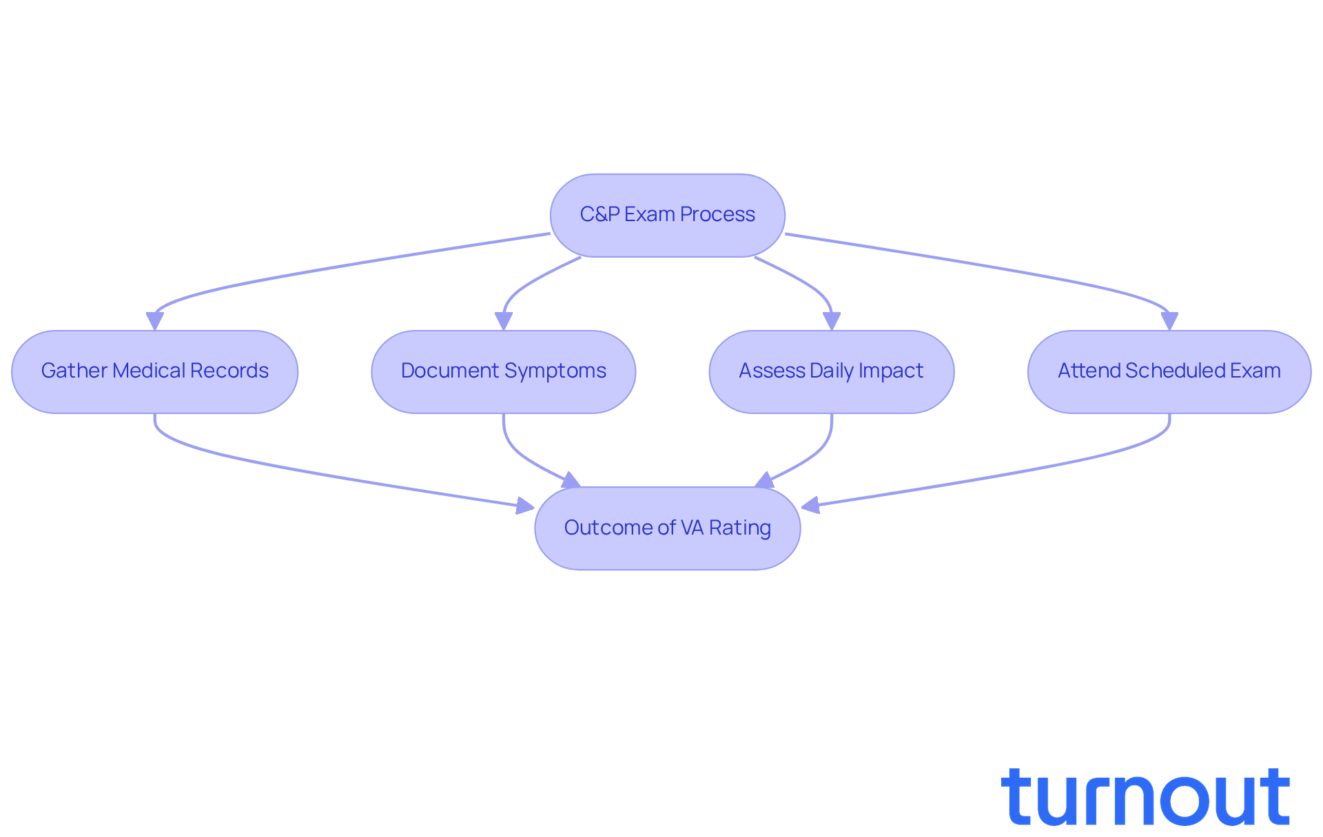 This flowchart shows the steps you need to take for the C&P exam. Each box represents an important action, and the arrows show how they connect to the final outcome of your VA rating.
