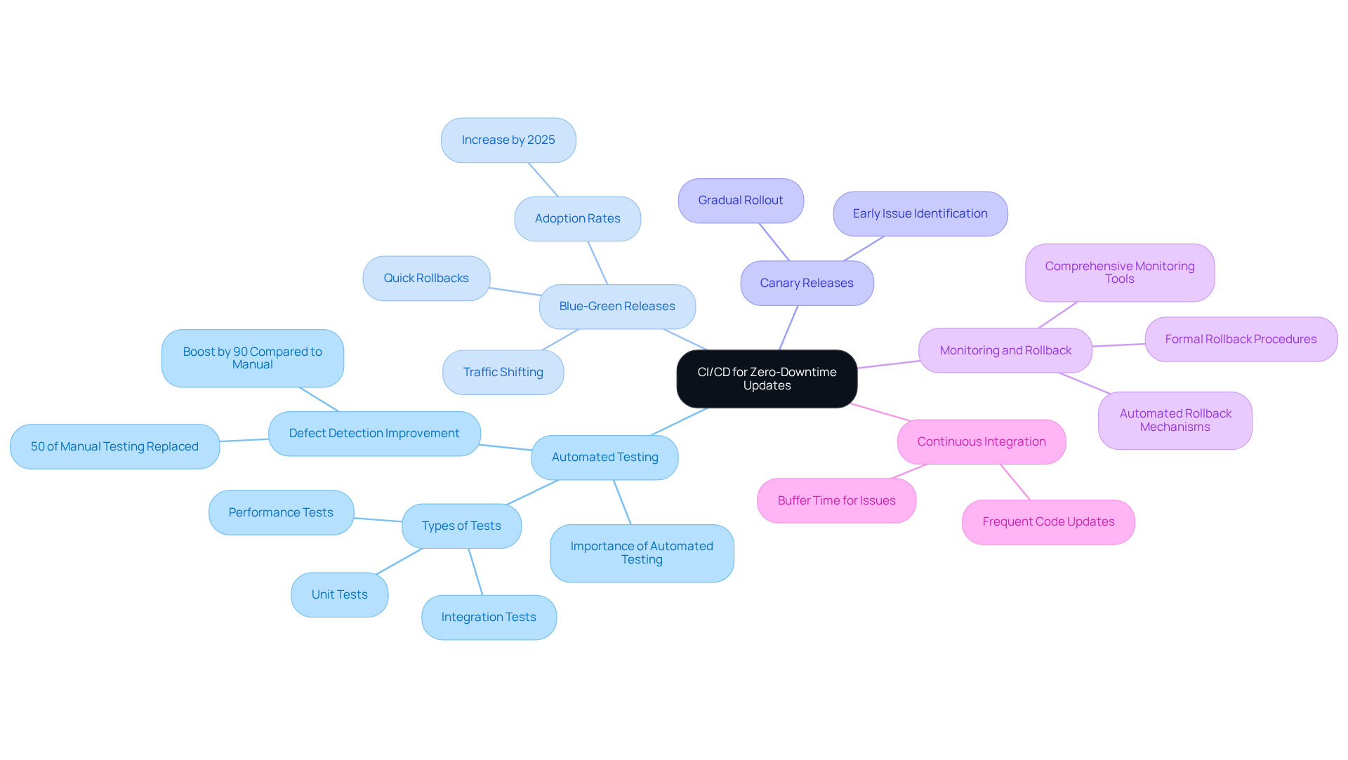 The central node represents the main goal of achieving zero-downtime updates. Each branch shows a key practice, and the sub-branches provide additional details about how that practice contributes to the overall strategy. The central node represents the main goal of achieving zero-downtime updates. Each branch shows a key practice, and the sub-branches provide additional details about how that practice contributes to the overall strategy.