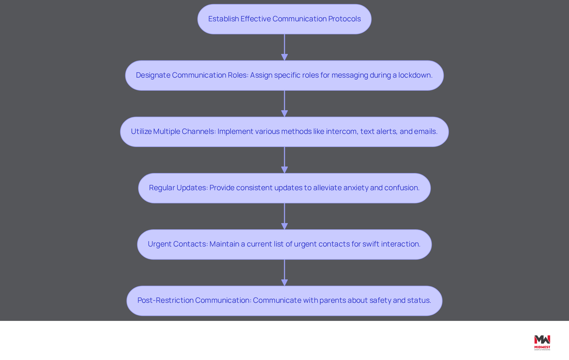 This flowchart outlines the essential steps for effective communication during a classroom lockdown. Each box represents a key action to take, and the arrows show the order in which these actions should be implemented. Following these steps helps ensure that everyone is informed and can respond appropriately during emergencies.