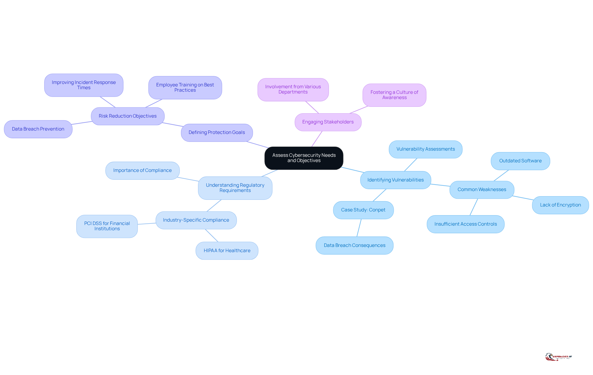 Start at the center with the main theme of assessing cybersecurity needs. Follow the branches to explore each key area and its specific considerations, helping you understand the comprehensive approach to strengthening your organization's security. Start at the center with the main theme of assessing cybersecurity needs. Follow the branches to explore each key area and its specific considerations, helping you understand the comprehensive approach to strengthening your organization's security.
