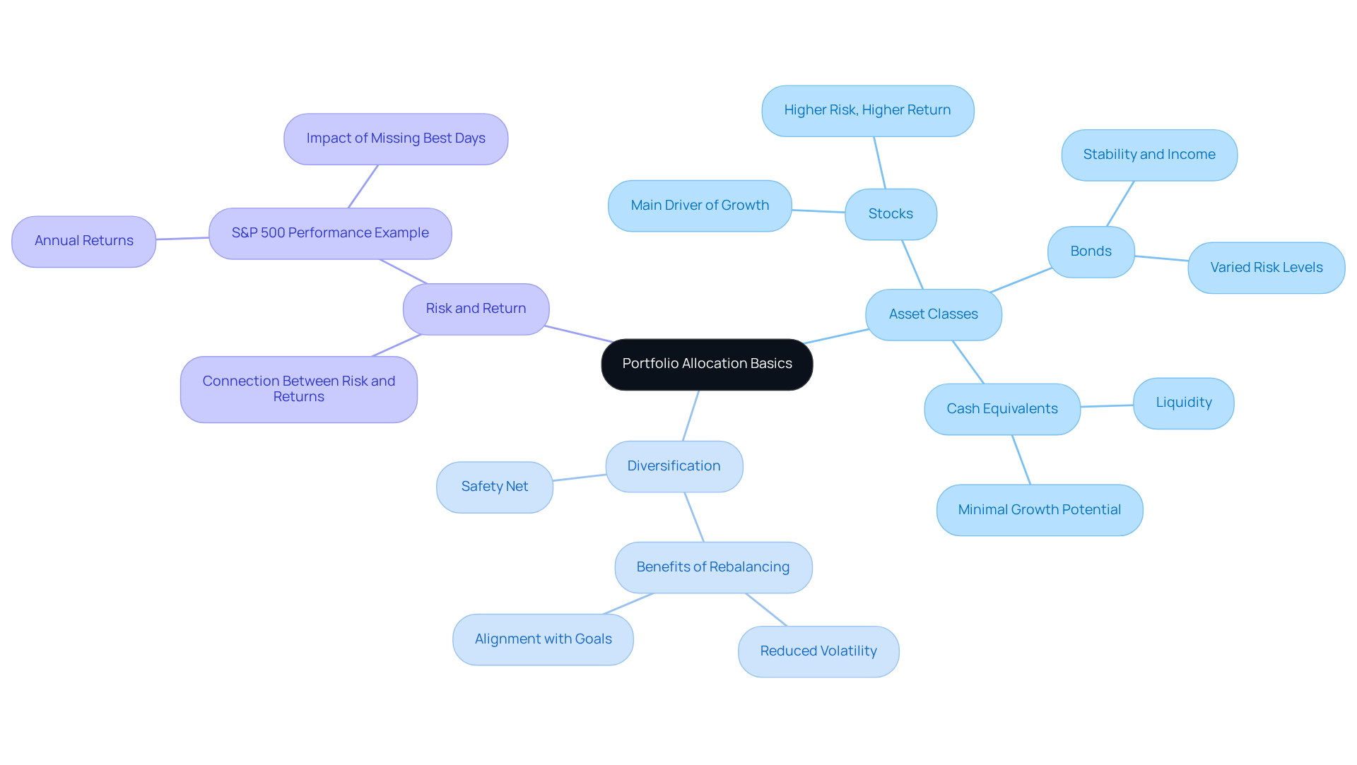 This mindmap starts with the main idea of portfolio allocation at the center. Each branch represents a key concept related to managing investments. The sub-branches provide more details about each concept, helping you see how they connect and support your financial goals.