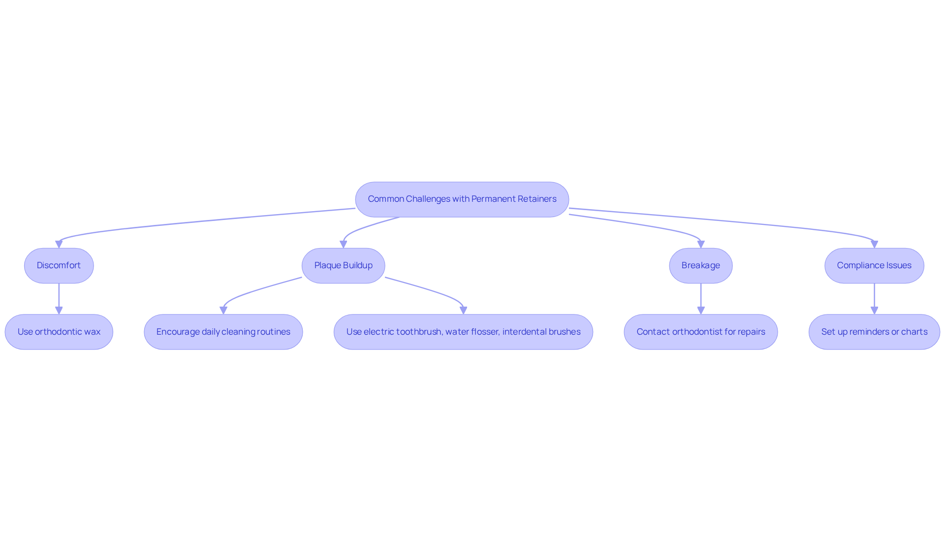 This flowchart helps you navigate common issues with permanent retainers. Each challenge is connected to practical solutions, making it easy to see what steps to take for each concern. This flowchart helps you navigate common issues with permanent retainers. Each challenge is connected to practical solutions, making it easy to see what steps to take for each concern.