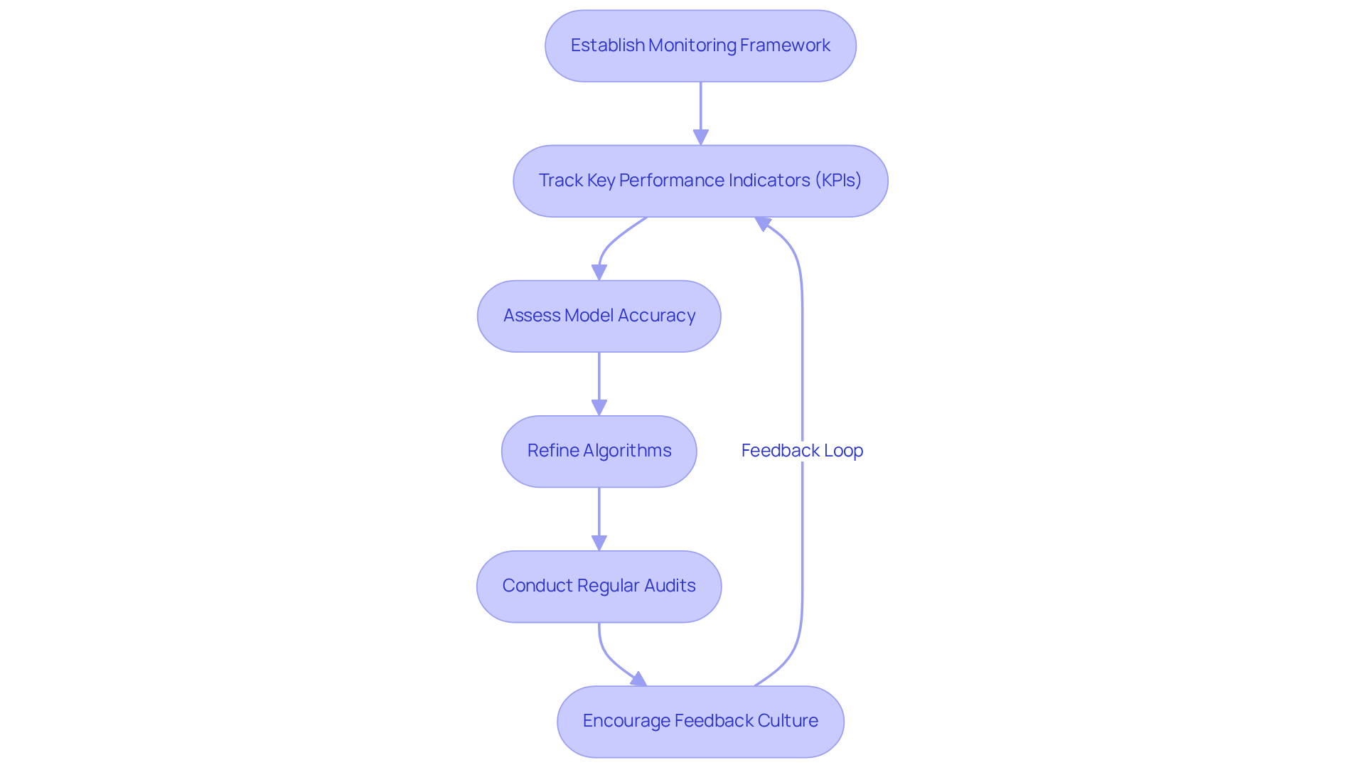 This flowchart illustrates the steps organizations should take to monitor and optimize their AI systems. Each box represents a key action in the process, and the arrows show how these actions connect to create a continuous cycle of improvement.