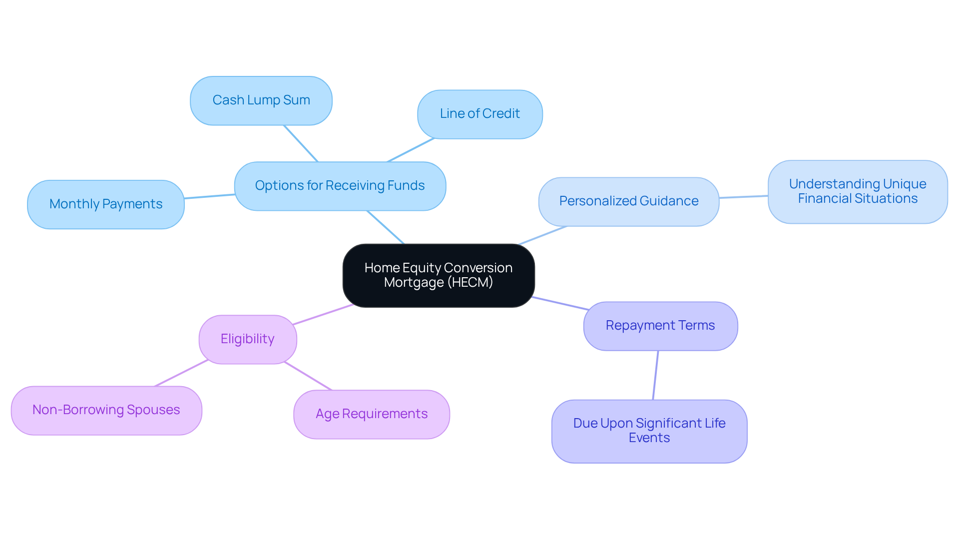 This mindmap helps you explore the key aspects of HECM. Start at the center with the main topic, then follow the branches to see different options, guidance, repayment terms, and eligibility criteria. Each branch represents a crucial part of understanding how HECM can work for you in retirement.