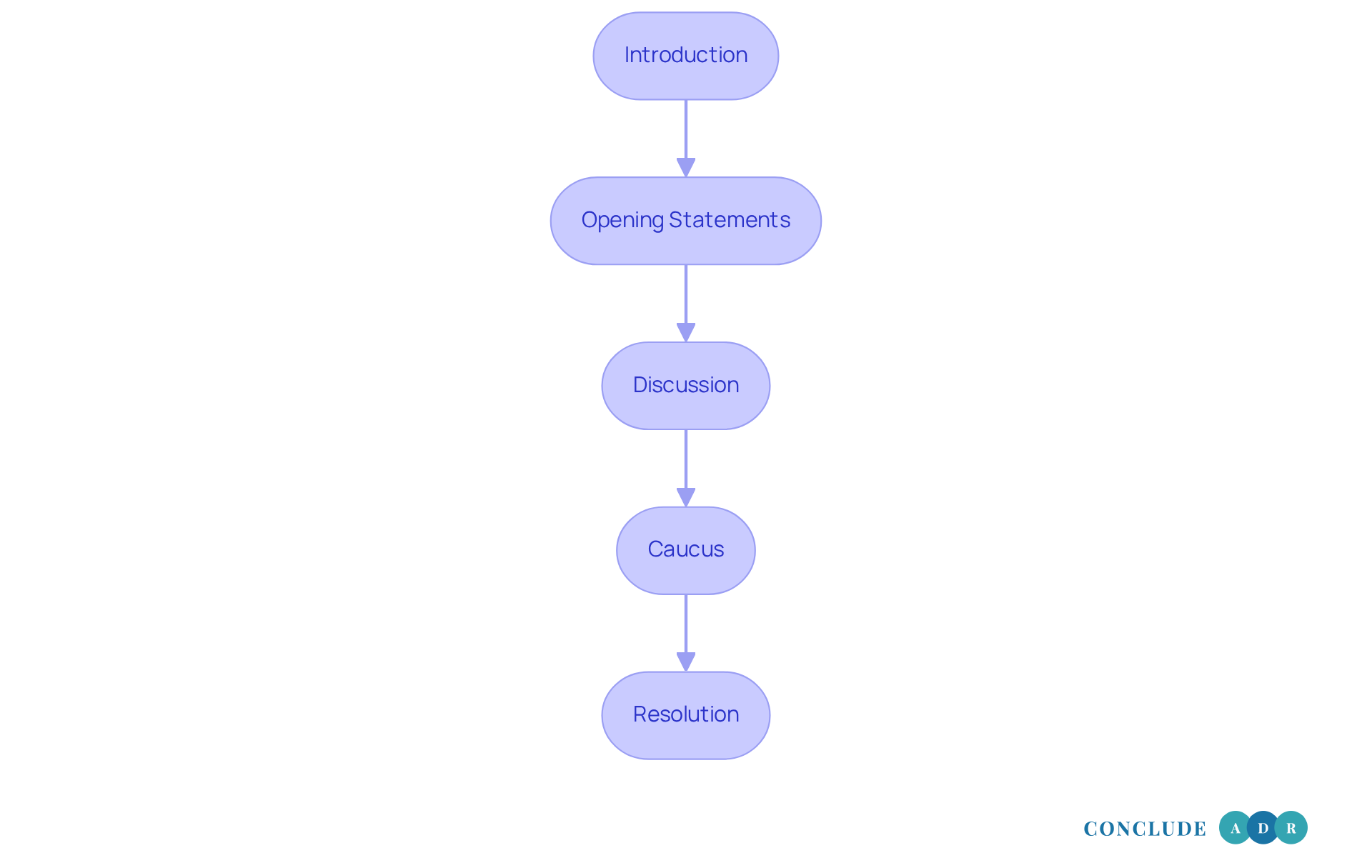 Each box represents a step in the mediation session. Follow the arrows to see how the process unfolds from introduction to resolution, helping you understand what to expect during mediation.