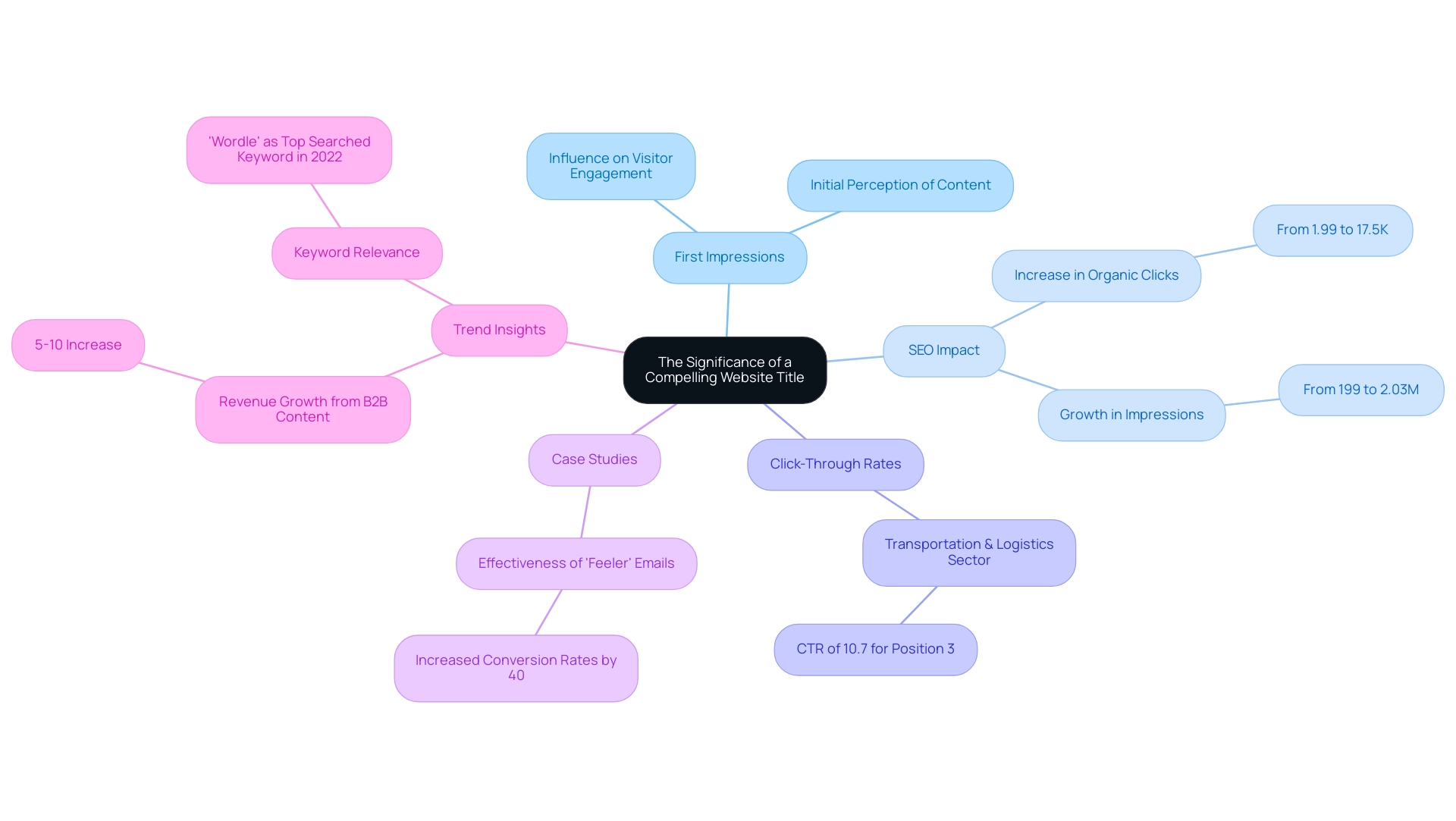 The central node represents the main theme, with branches showing key categories and sub-nodes detailing specific insights and statistics related to each category.