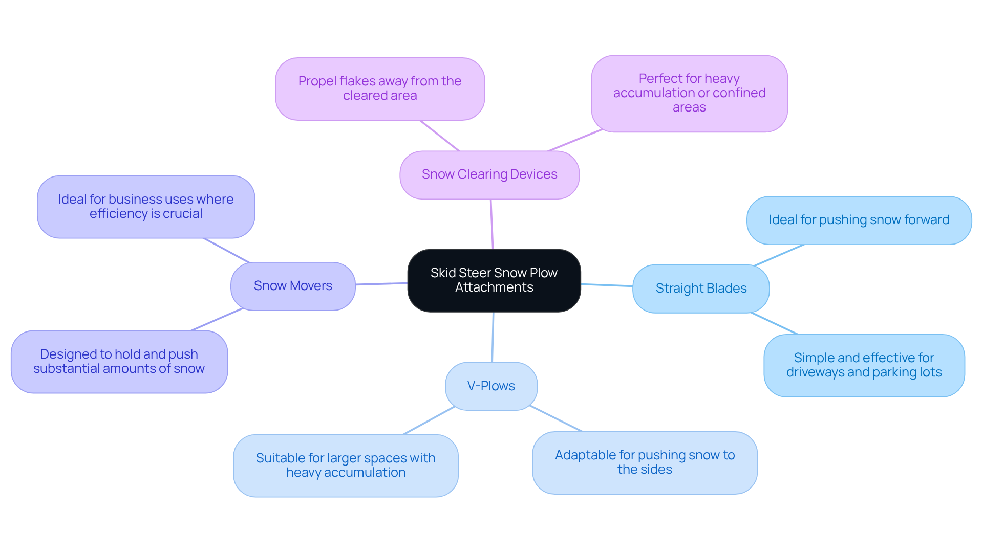 This mindmap starts with the main topic in the center and branches out to show different types of snow plow attachments. Each branch explains what that type does, helping you understand which tool might be best for your snow removal needs.