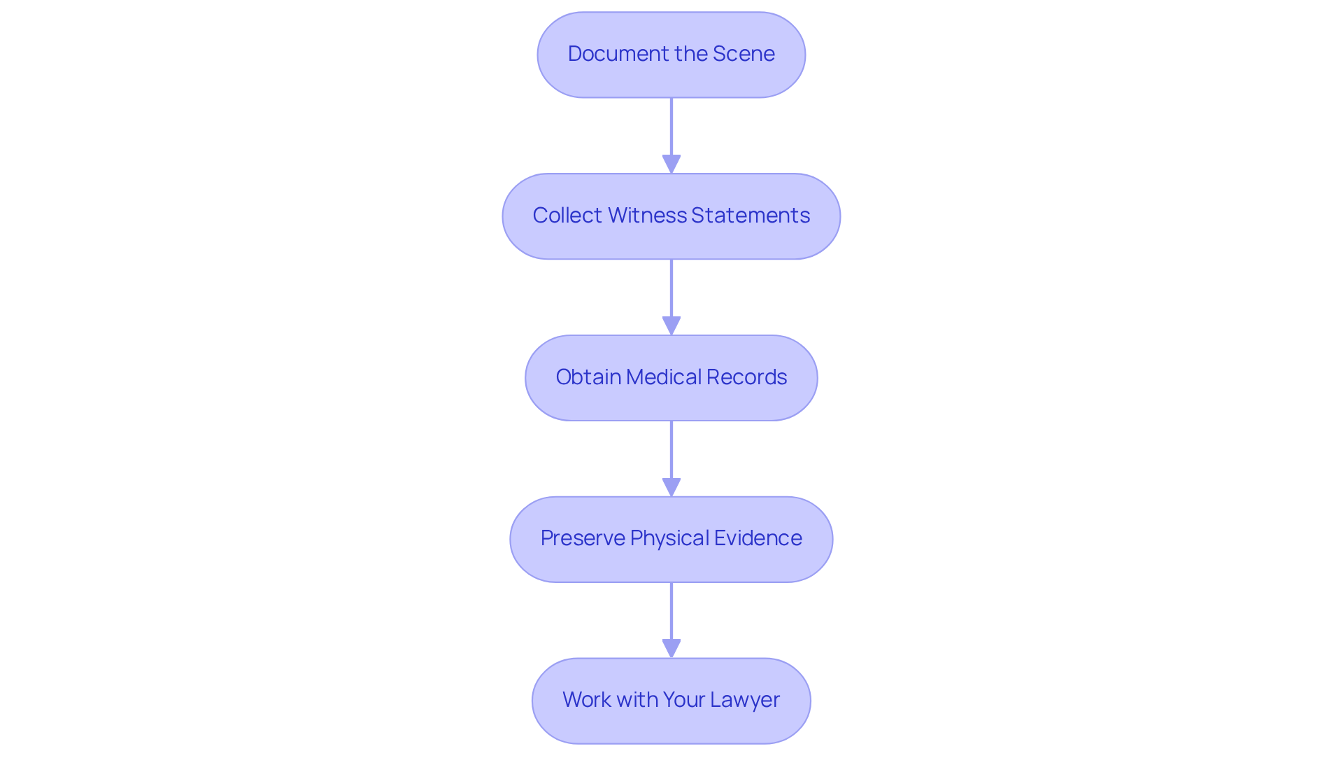 Each box represents a step you should take to gather evidence. Follow the arrows to see the order in which to complete these steps, helping you build a strong case and regain control during a challenging time. Each box represents a step you should take to gather evidence. Follow the arrows to see the order in which to complete these steps, helping you build a strong case and regain control during a challenging time.