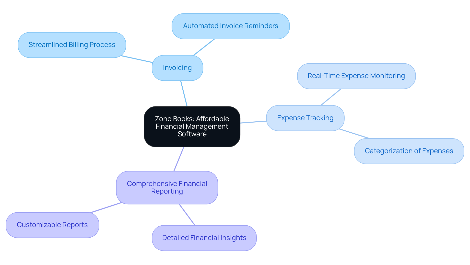 This mindmap shows the main features of Zoho Books. Start at the center with the software name, then explore each branch to see how it helps with financial management. Each feature is designed to make managing finances easier for small investment groups.