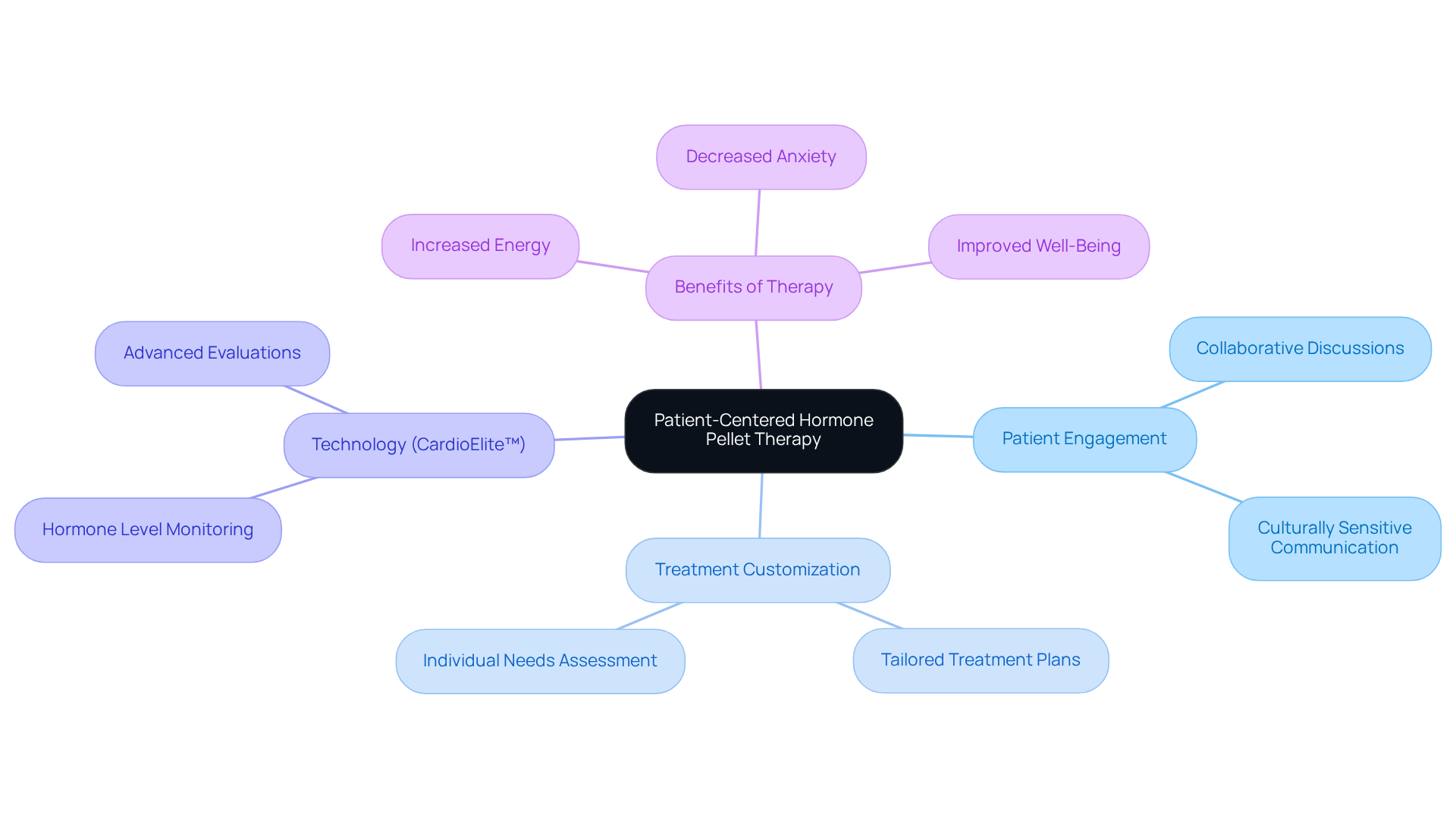 This mindmap starts with the main idea of hormone pellet therapy at the center. Each branch represents a key aspect of the therapy, showing how they connect to the overall goal of improving patient health and well-being. This mindmap starts with the main idea of hormone pellet therapy at the center. Each branch represents a key aspect of the therapy, showing how they connect to the overall goal of improving patient health and well-being.