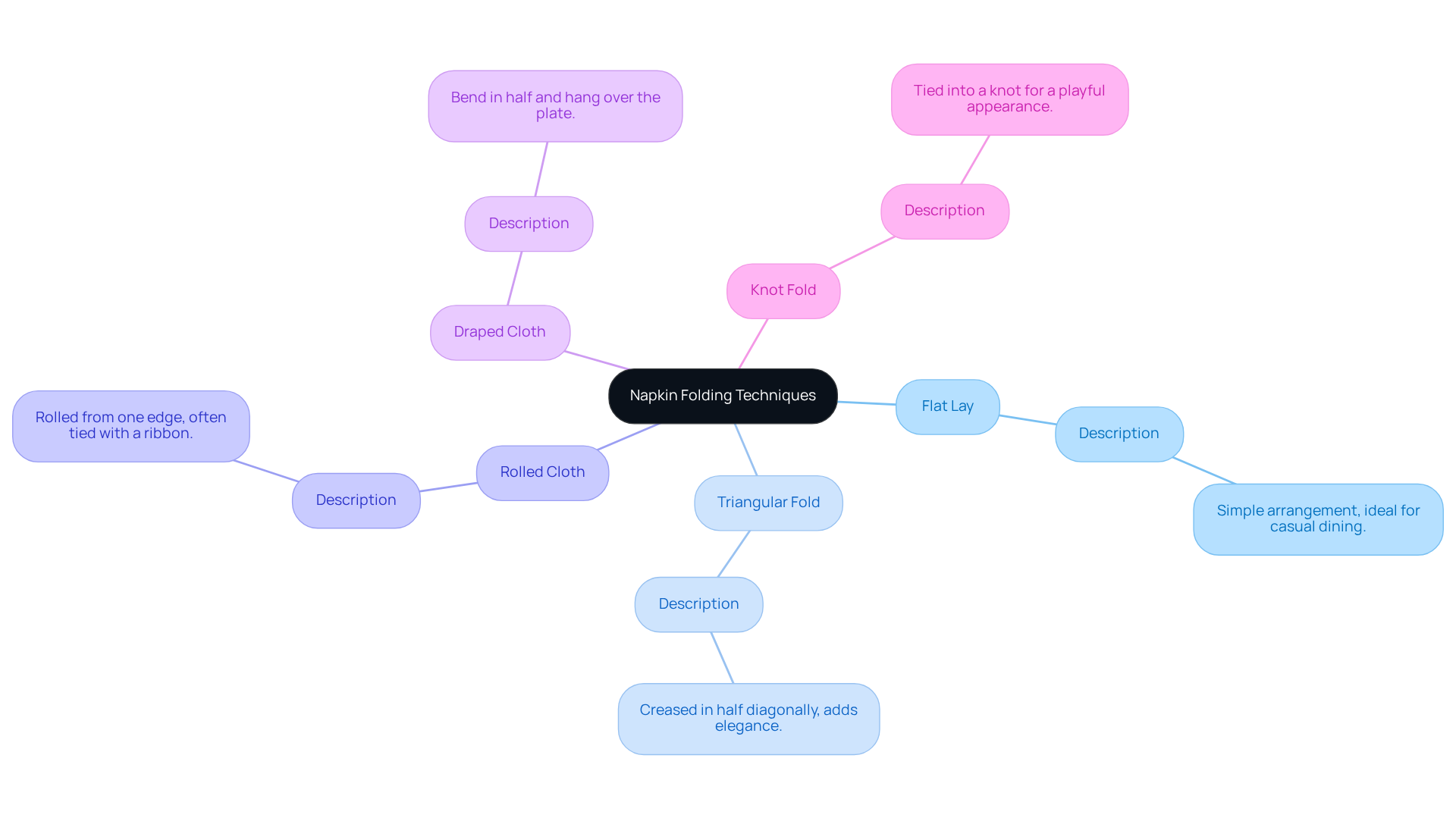 Start at the center with the main topic of napkin folding. Each branch represents a different folding technique, and you can explore the descriptions to understand how each one enhances your dining experience.