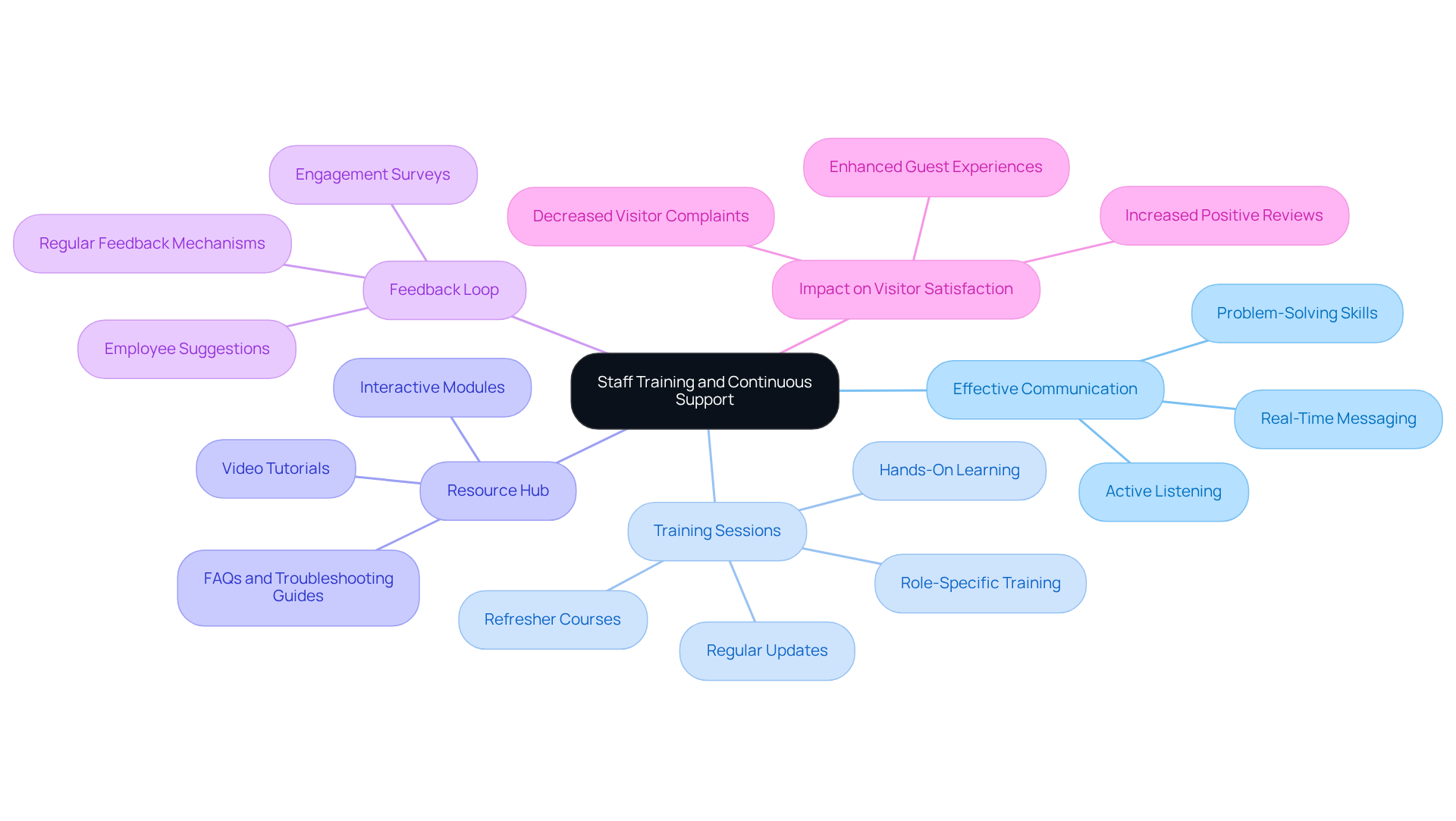 Start at the center with the main focus on training and support, then follow the branches to explore each aspect, including how they contribute to better service and guest satisfaction.