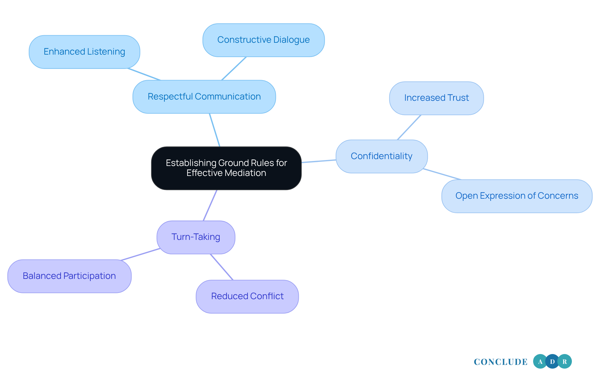 The central idea represents the importance of setting ground rules in mediation. Each branch shows a key rule, while sub-branches highlight how these rules contribute to a positive mediation experience.