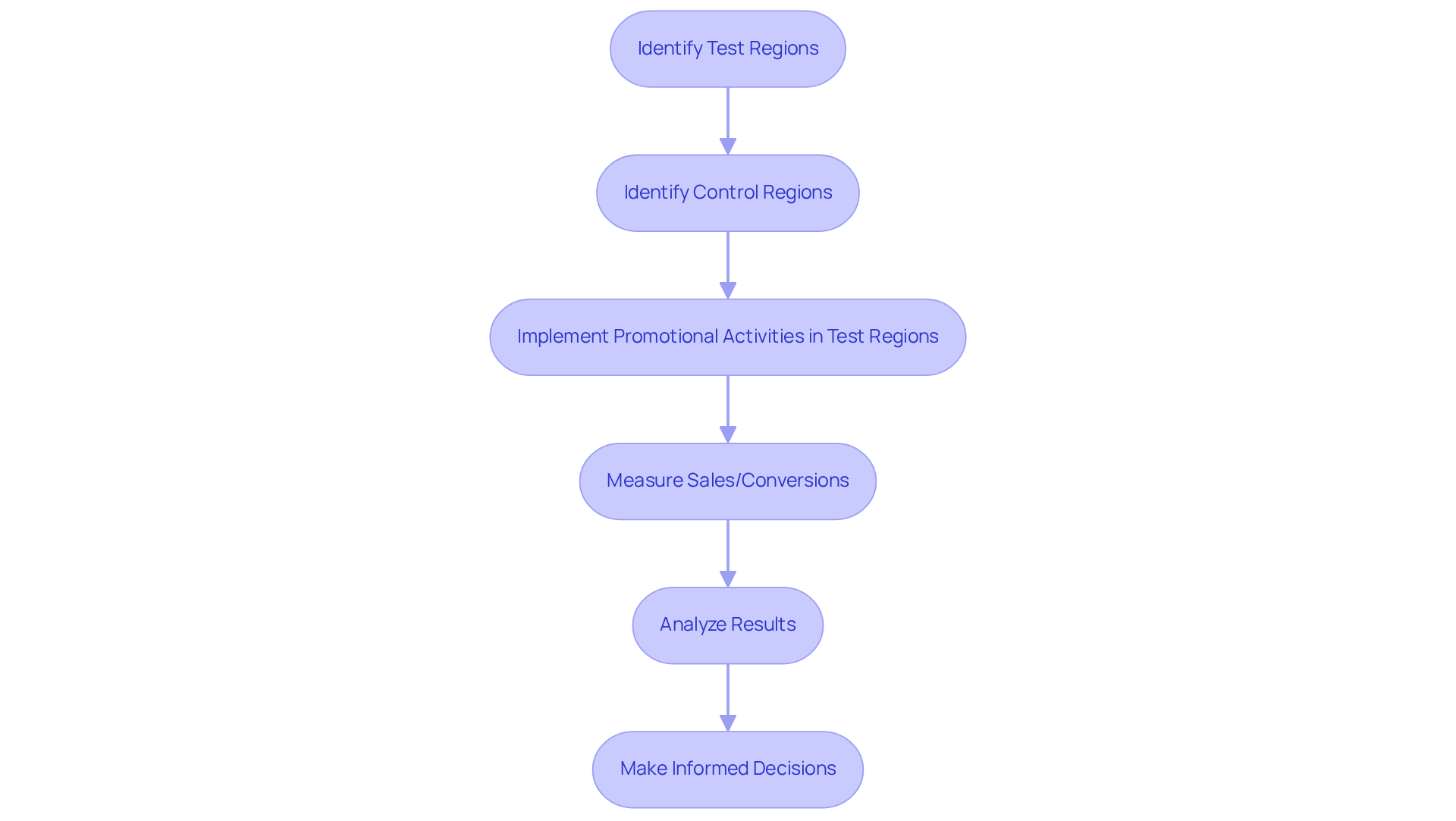 Each box represents a step in the geo incrementality testing process. Follow the arrows to see how each step leads to the next, ultimately helping marketers understand the impact of their promotional efforts.