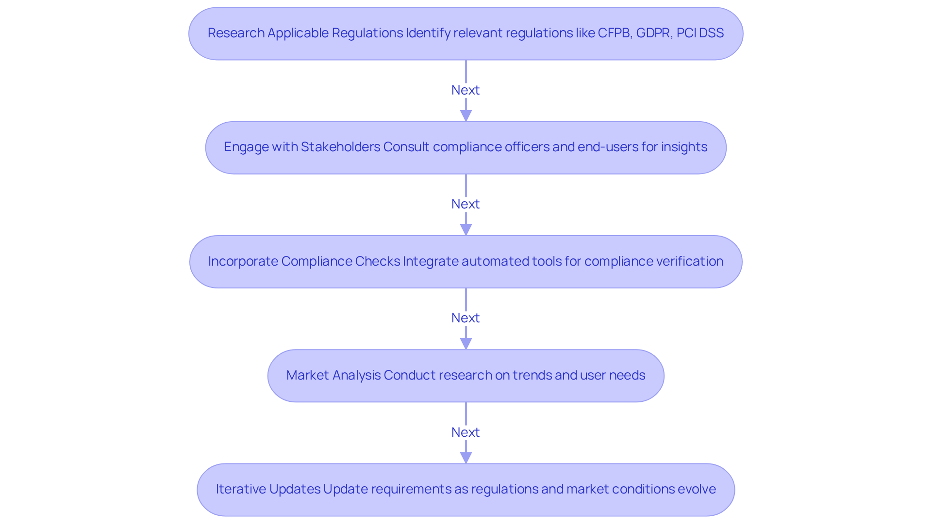 This flowchart outlines the steps to ensure software specifications meet regulatory and market demands. Follow the arrows to see how each step leads to the next, starting from researching regulations to engaging stakeholders, incorporating compliance checks, analyzing the market, and finally updating requirements iteratively.